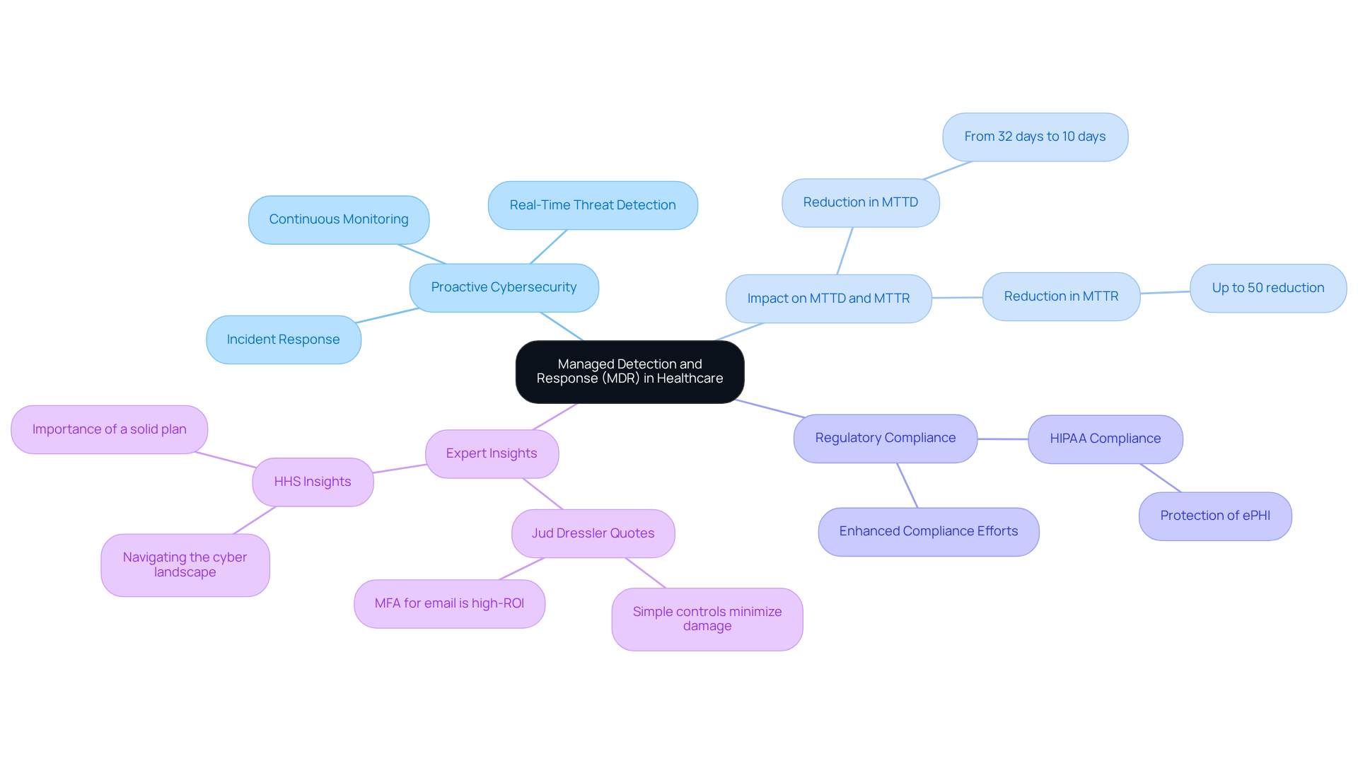The central node represents the main topic of MDR in healthcare. Each branch highlights a key aspect, such as cybersecurity benefits or compliance, with further details available in sub-branches. This layout helps you see how everything connects and the importance of MDR in protecting patient data. The central node represents the main topic of MDR in healthcare. Each branch highlights a key aspect, such as cybersecurity benefits or compliance, with further details available in sub-branches. This layout helps you see how everything connects and the importance of MDR in protecting patient data.