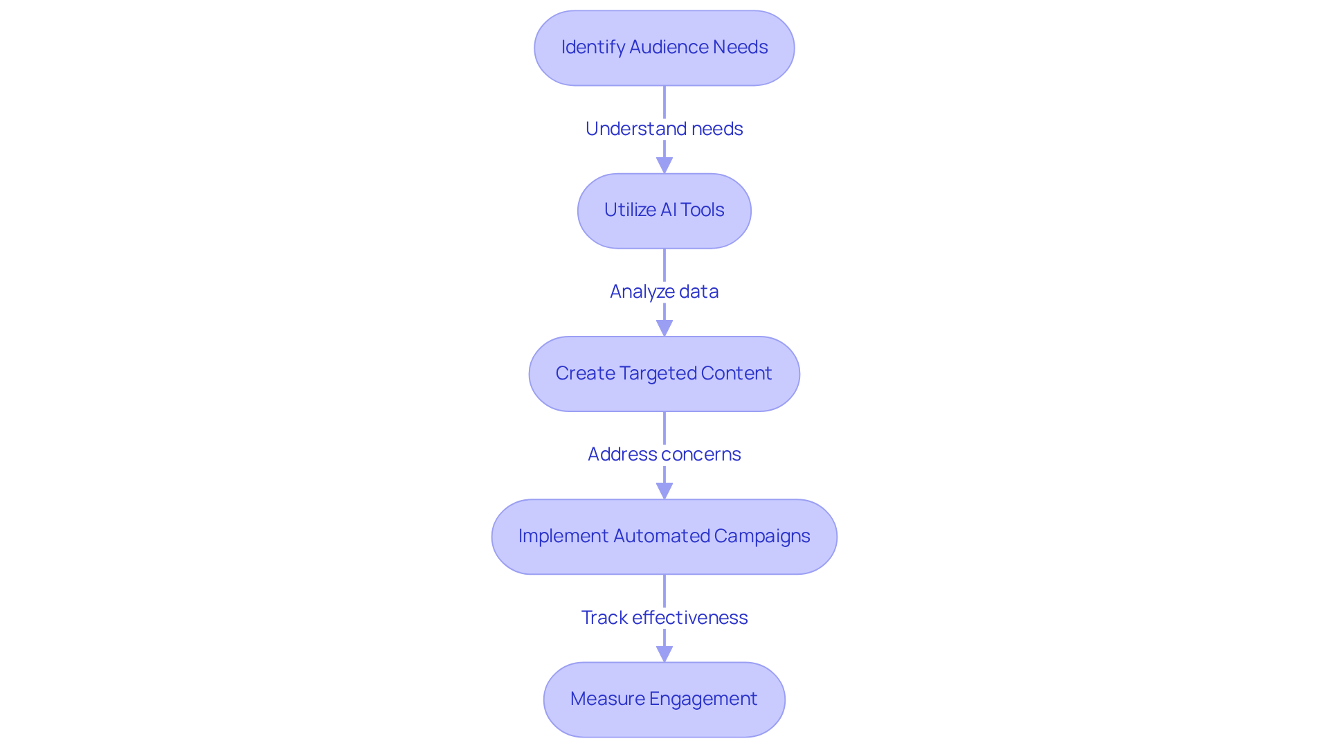 Each step in the flowchart represents a crucial part of the process for enhancing engagement through AI insights. Follow the arrows to see how understanding your audience leads to effective marketing actions.