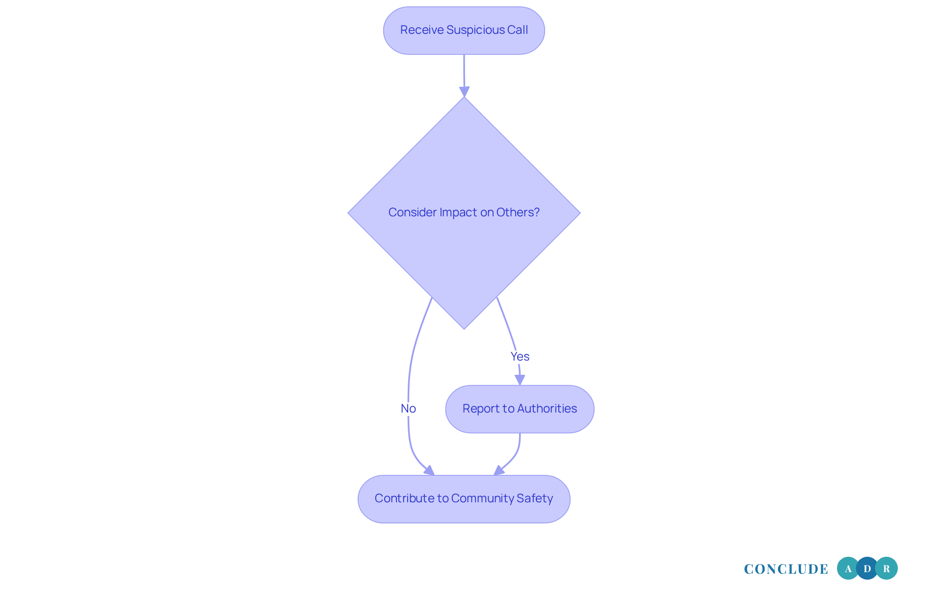 Follow the arrows to see what to do if you receive a suspicious call. Each step helps protect not just you, but also others in your community.