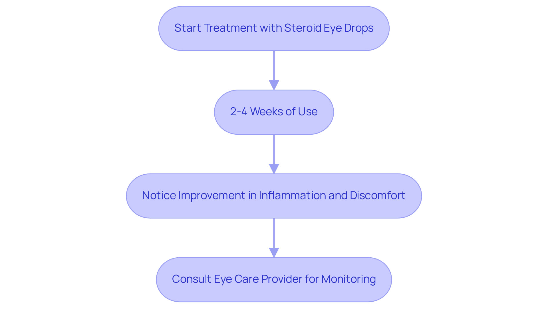 This flowchart outlines the steps involved in using steroid eye drops for treating pinguecula. Start at the top with the treatment initiation, follow through the weeks of use, and see how it leads to symptom improvement. The final step emphasizes the importance of consulting your eye care provider for ongoing support.