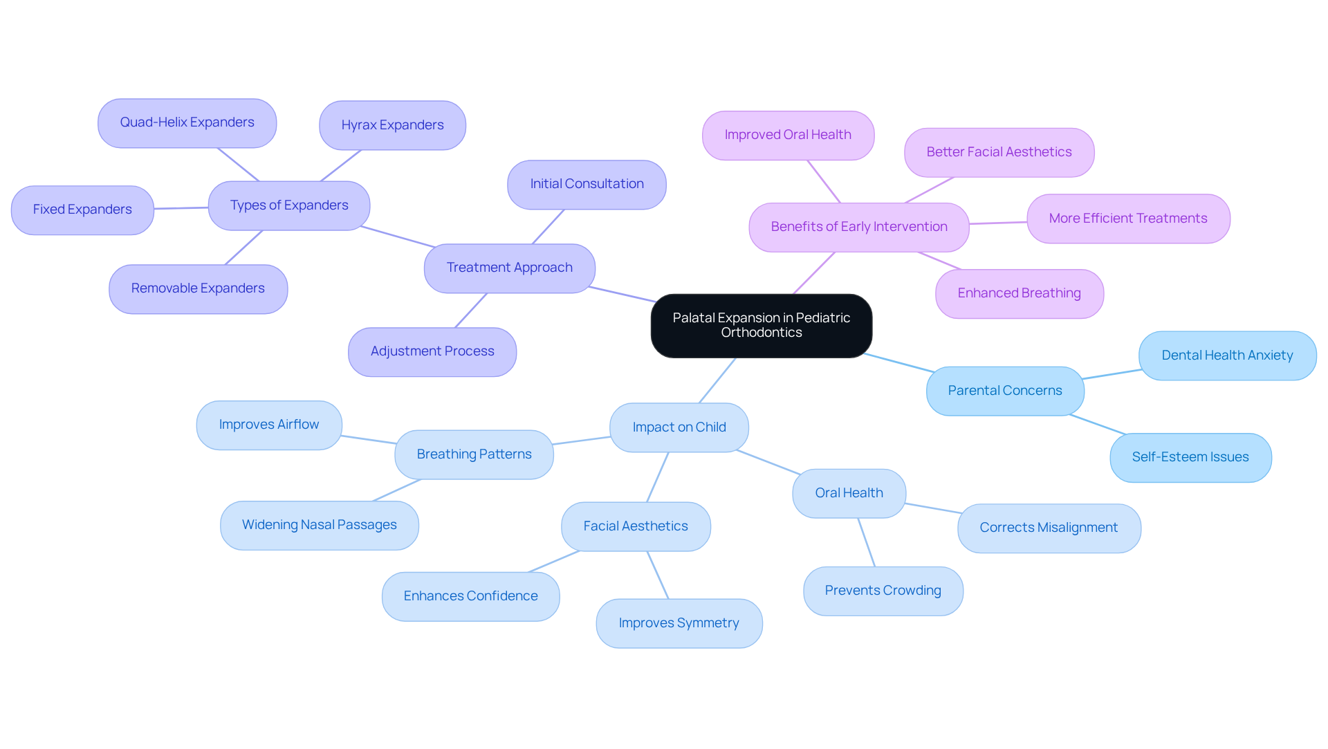 Start at the center with palatal expansion, then explore the branches that show parental worries, the effects on children, and how treatment can help. Each branch represents a different aspect of the topic, making it easier to see the whole picture. Start at the center with palatal expansion, then explore the branches that show parental worries, the effects on children, and how treatment can help. Each branch represents a different aspect of the topic, making it easier to see the whole picture.