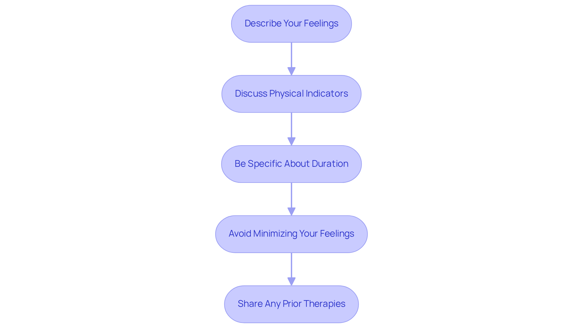 Each box represents a step to help you share your symptoms with your doctor. Follow the arrows to see the order in which to discuss your feelings, physical signs, duration, and past therapies. Each box represents a step to help you share your symptoms with your doctor. Follow the arrows to see the order in which to discuss your feelings, physical signs, duration, and past therapies.