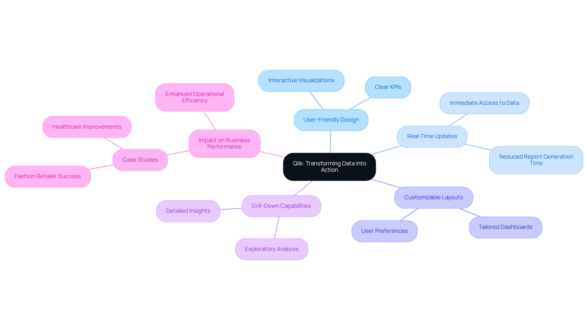 This mindmap starts with Qlik's ability to turn data into actionable insights at the center. Each branch represents a key feature or benefit of their dashboards, and the sub-branches provide more details or examples. Follow the branches to see how each aspect contributes to better decision-making and business outcomes.