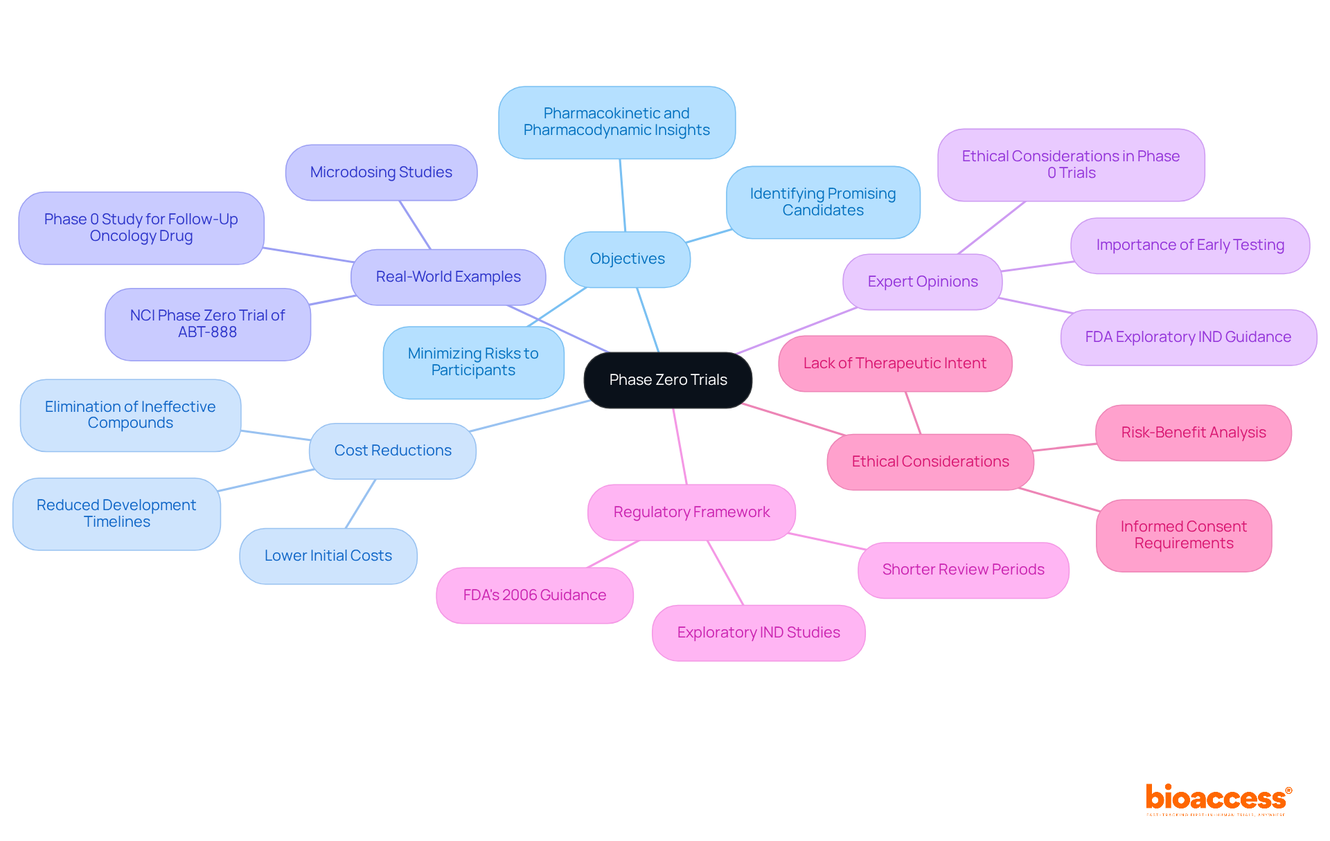 The central idea is Phase Zero Trials, with branches showing different aspects such as objectives, costs, and ethical considerations. Each branch represents a key area of focus, and sub-branches provide deeper insights, making it easy to follow the relationships between these concepts.