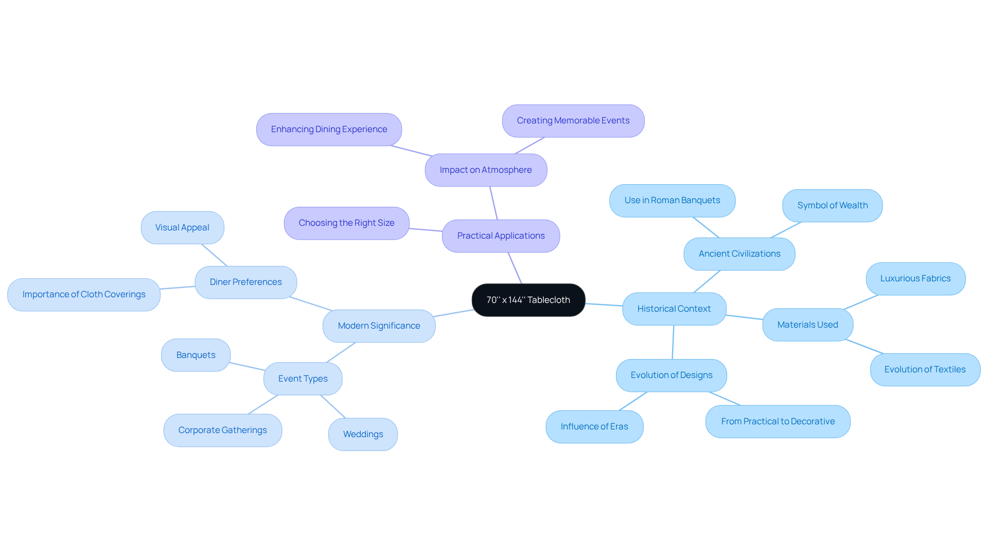 Start at the center with the tablecloth's size, then explore its history, modern relevance, and how it impacts event planning. Each branch represents a different aspect of its significance.