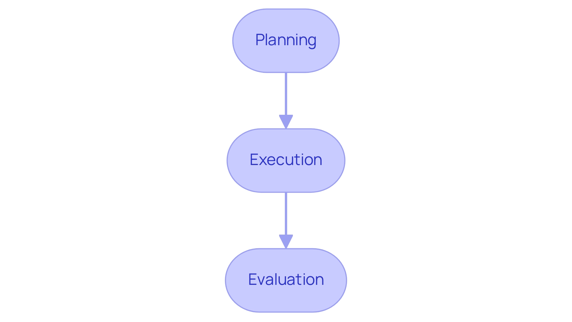 Each box represents a phase in the turnaround management process, with activities listed to illustrate key actions taken during that phase.