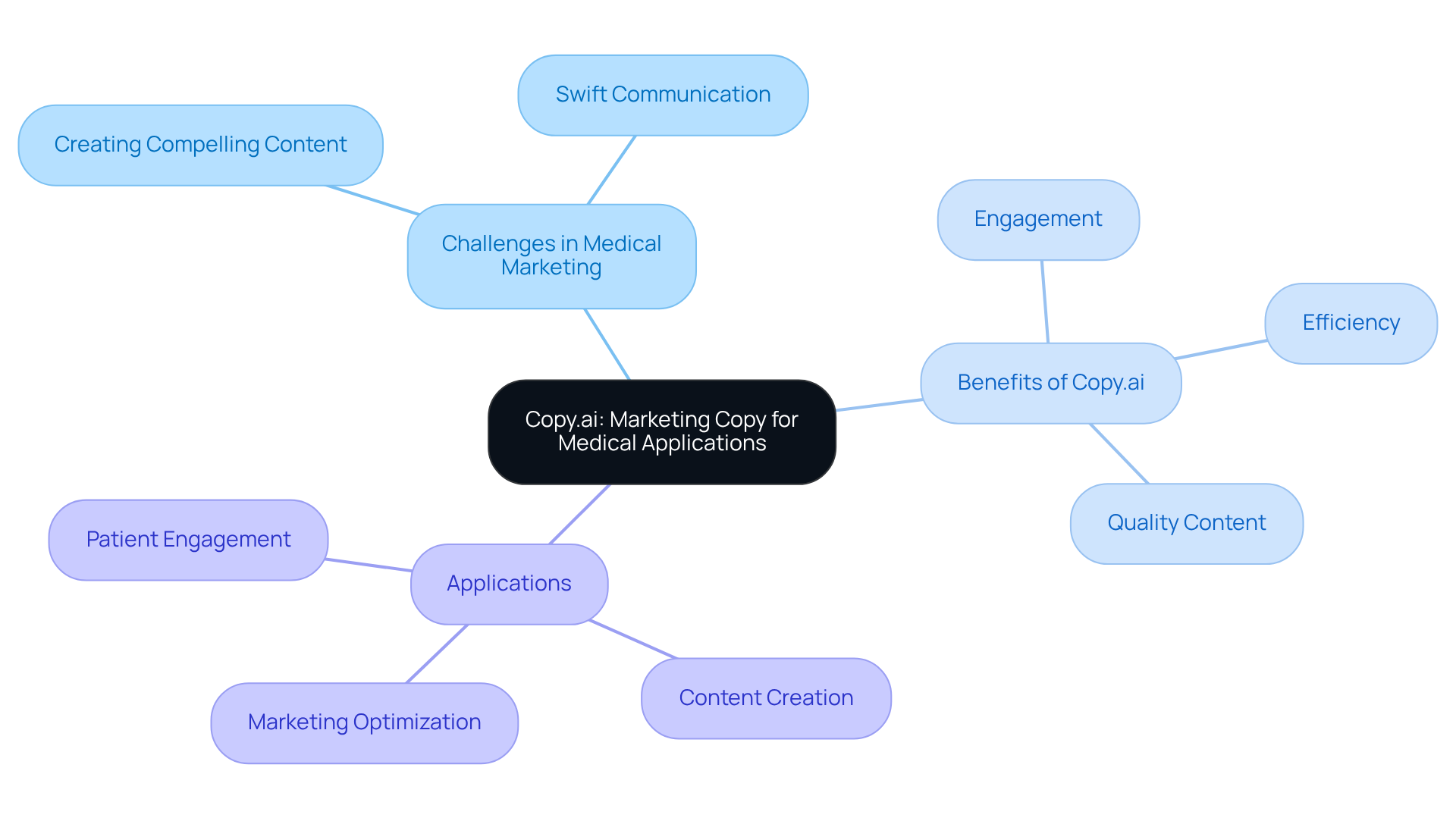 The center shows the main topic, Copy.ai, and branches illustrate the challenges faced by marketers and how Copy.ai addresses them. Each color-coded branch helps you easily identify different aspects of the discussion.