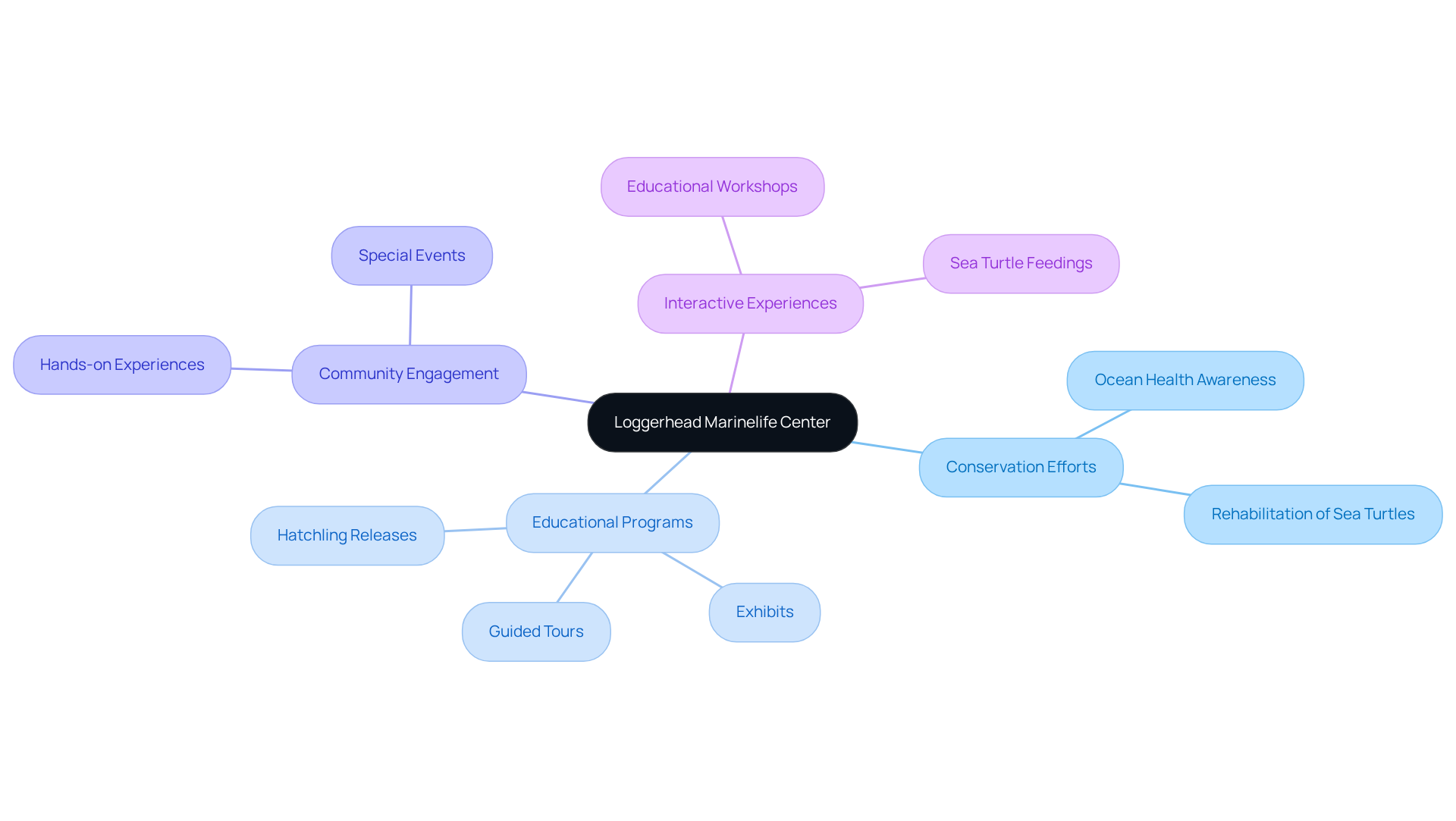 The center's mission is at the center, with branches showing different aspects of its work. Each branch represents a key area of focus, helping you understand how they all contribute to marine conservation.