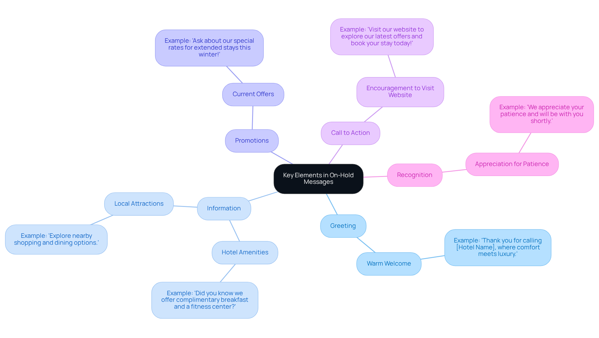 The center shows the main topic, and each branch represents an essential element of the script. Follow the branches to see examples and understand how each part contributes to engaging callers. The center shows the main topic, and each branch represents an essential element of the script. Follow the branches to see examples and understand how each part contributes to engaging callers.