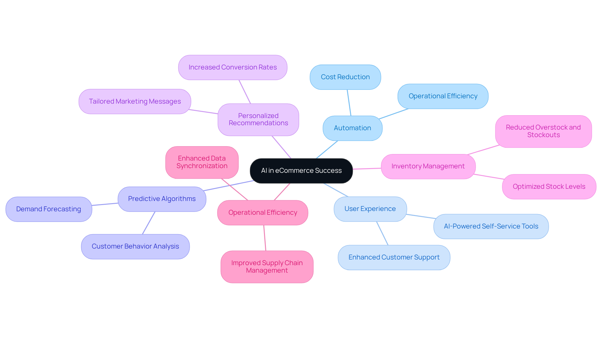 The central node represents the overarching theme of AI in eCommerce. Each branch highlights a specific area where AI makes an impact, and sub-branches provide further details or examples, helping you understand the full scope of AI's influence.