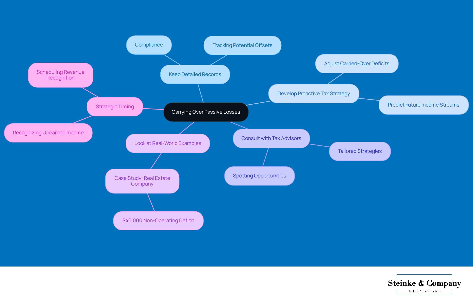 The central idea is the main strategy for managing passive losses, with branches showing different tactics. Each color-coded branch represents a strategy, and the sub-branches provide additional details or examples related to that strategy. The central idea is the main strategy for managing passive losses, with branches showing different tactics. Each color-coded branch represents a strategy, and the sub-branches provide additional details or examples related to that strategy.