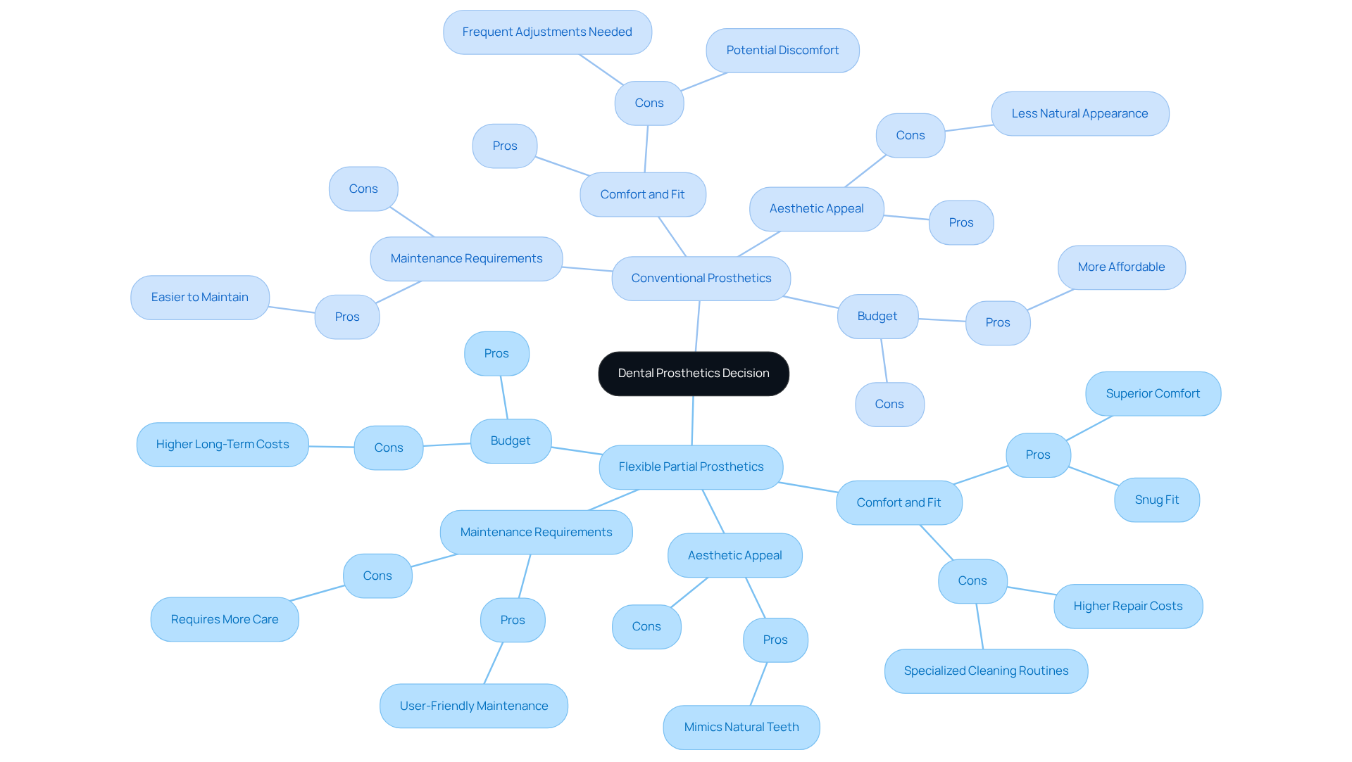 The central node represents your decision point. Each branch shows a type of prosthetic, and the sub-branches outline important factors to consider. Use this map to weigh your options based on what matters most to you.