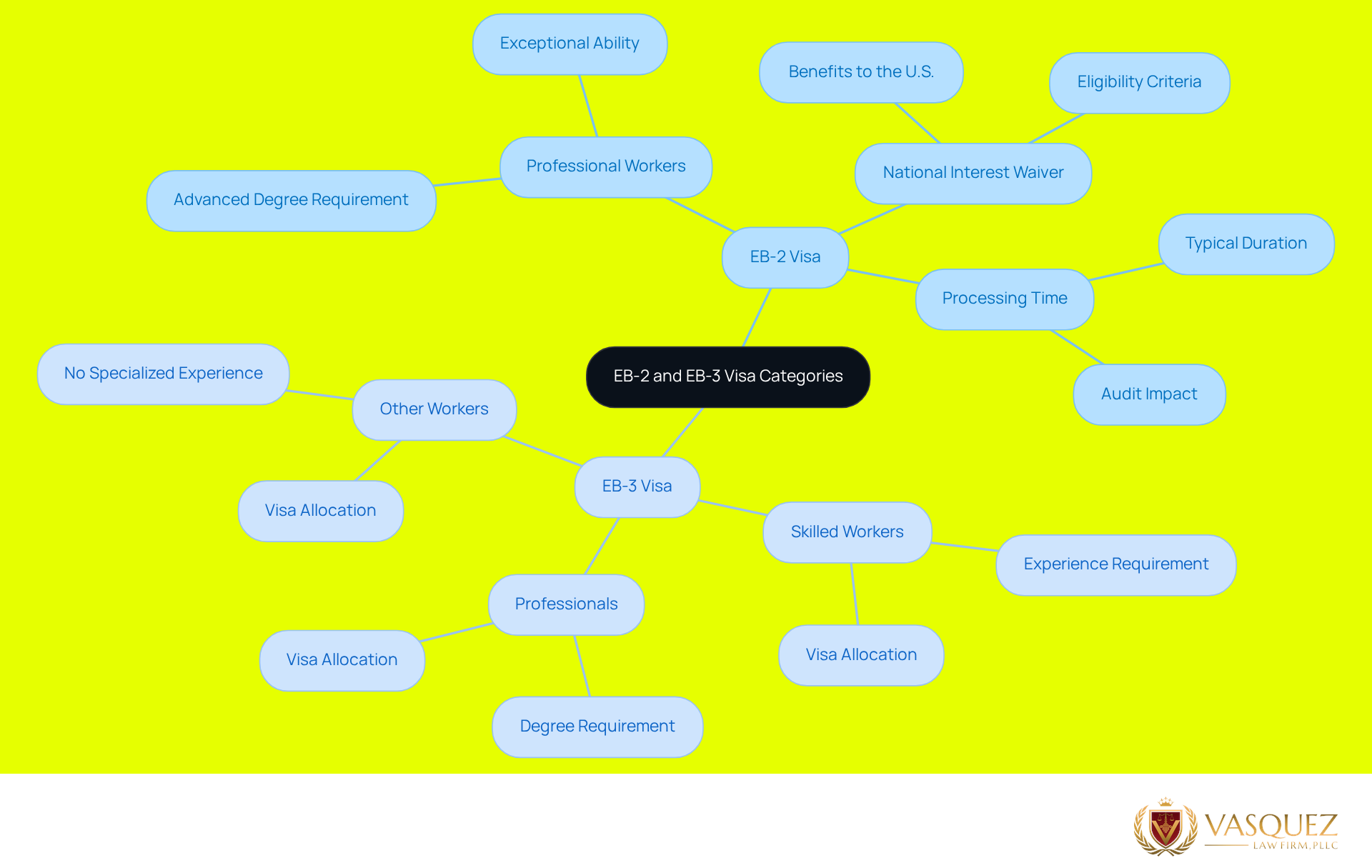 This mindmap starts with the main topic of EB-2 and EB-3 visas. Each branch represents a different category or subcategory, helping you see how they relate to each other. The EB-2 branch focuses on professional qualifications and processing details, while the EB-3 branch breaks down into specific worker types. Follow the branches to understand the different paths available for employment-based immigration.