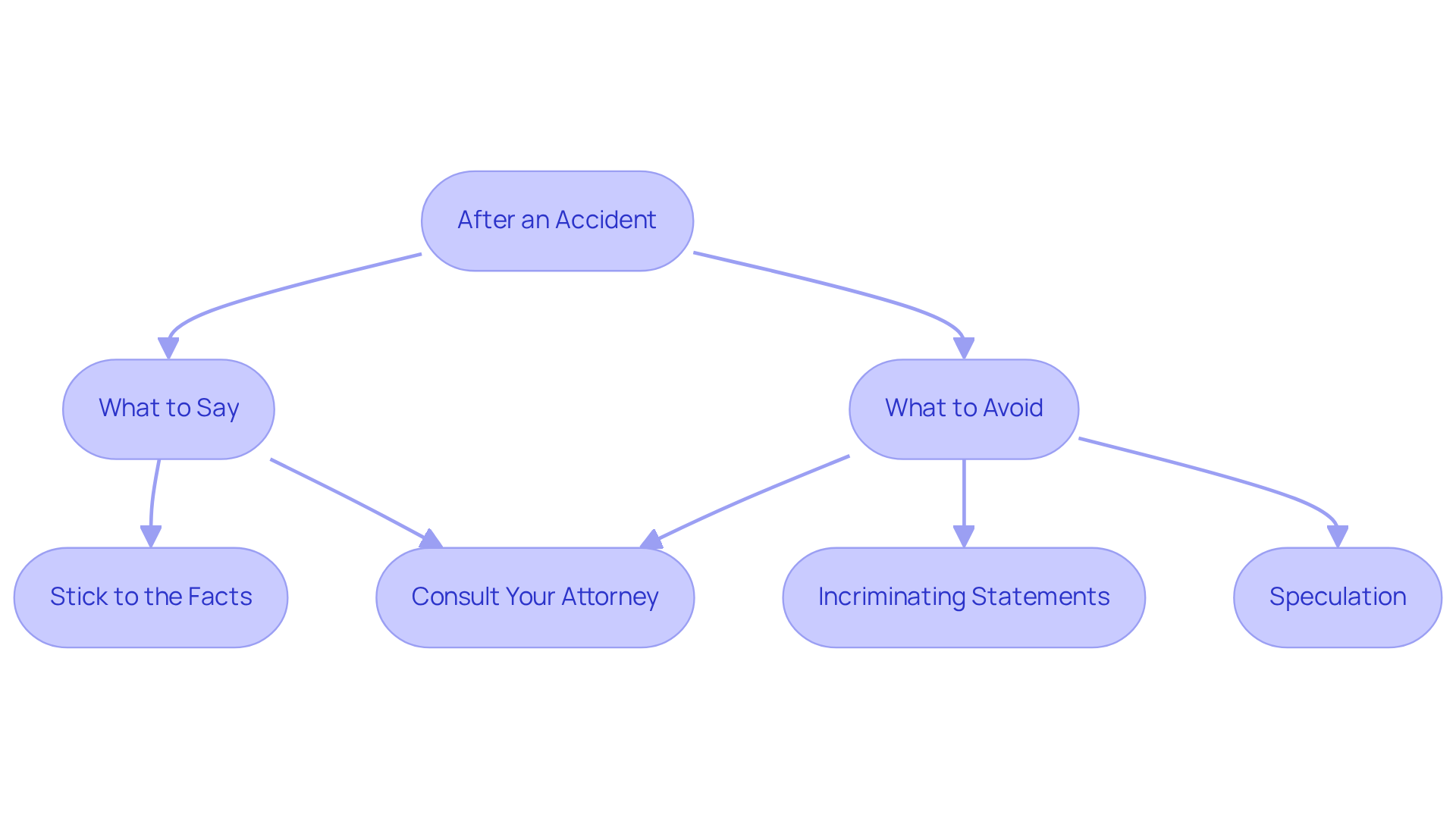 This flowchart guides you through what to say and what to avoid after an accident. Follow the paths to ensure your words protect your legal interests.
