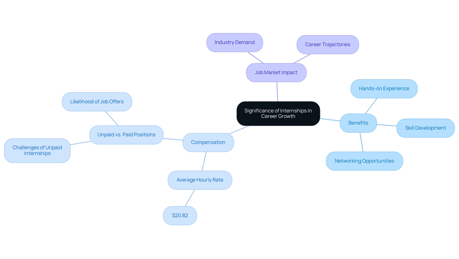 The central node represents the main theme, with branches illustrating various aspects of internships, including benefits, compensation, and impact on career trajectories.