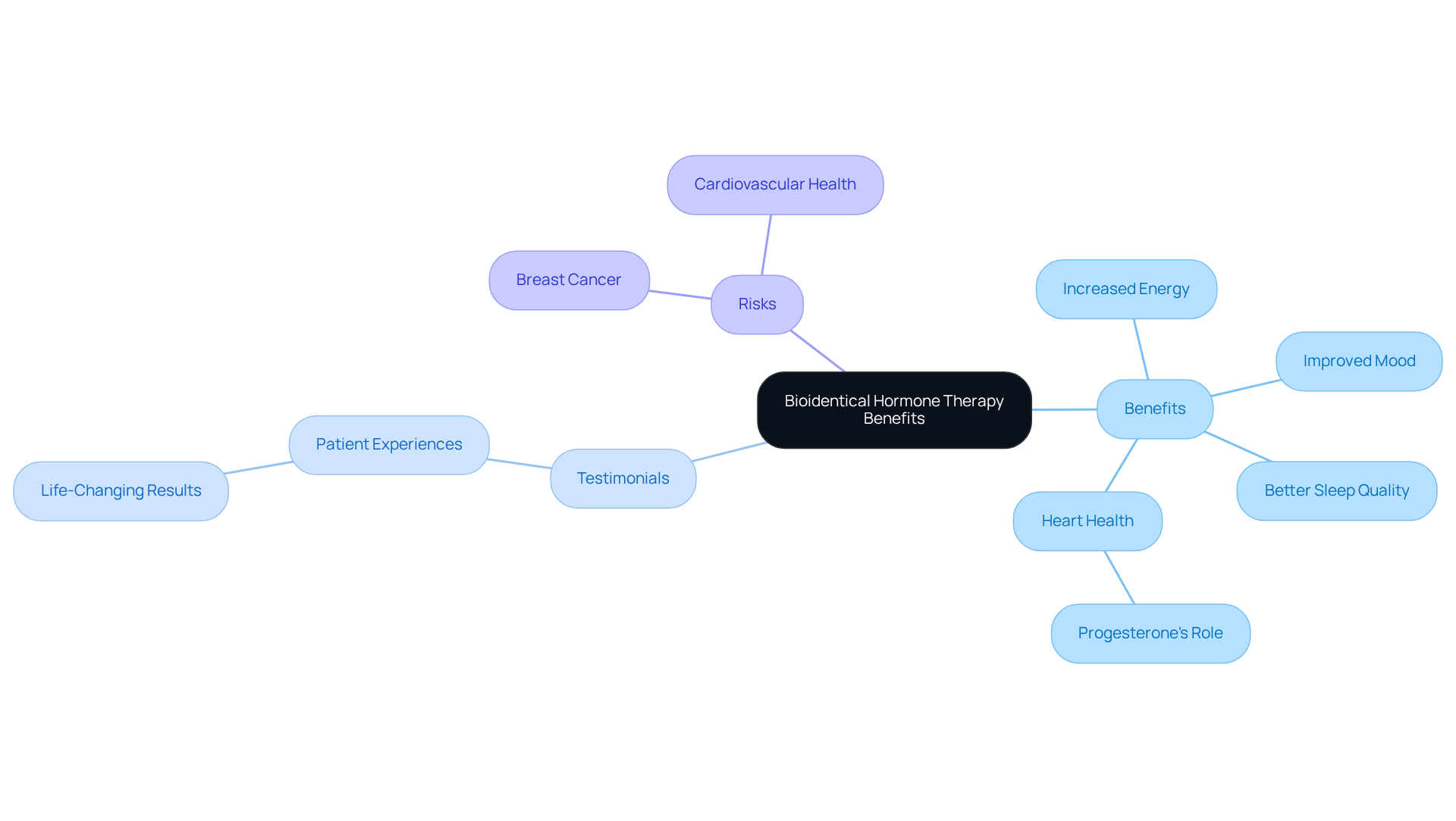 The central node represents the therapy, while branches show the benefits, personal experiences, and risks. Each color-coded section helps you navigate through the positive aspects and considerations of BHRT.