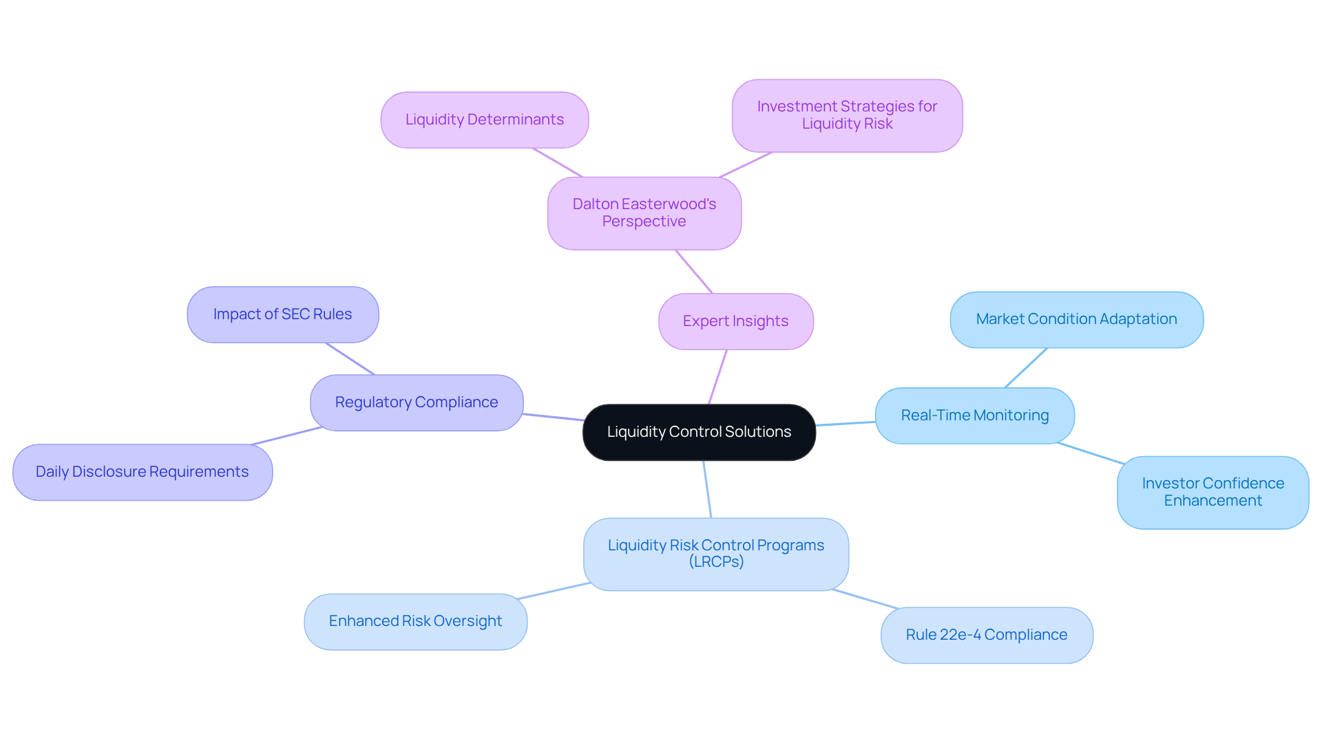The central node represents the main topic of liquidity control solutions, while the branches illustrate different strategies and insights related to managing liquidity in ETFs. Follow the branches to explore how each component contributes to effective ETF management. The central node represents the main topic of liquidity control solutions, while the branches illustrate different strategies and insights related to managing liquidity in ETFs. Follow the branches to explore how each component contributes to effective ETF management.
