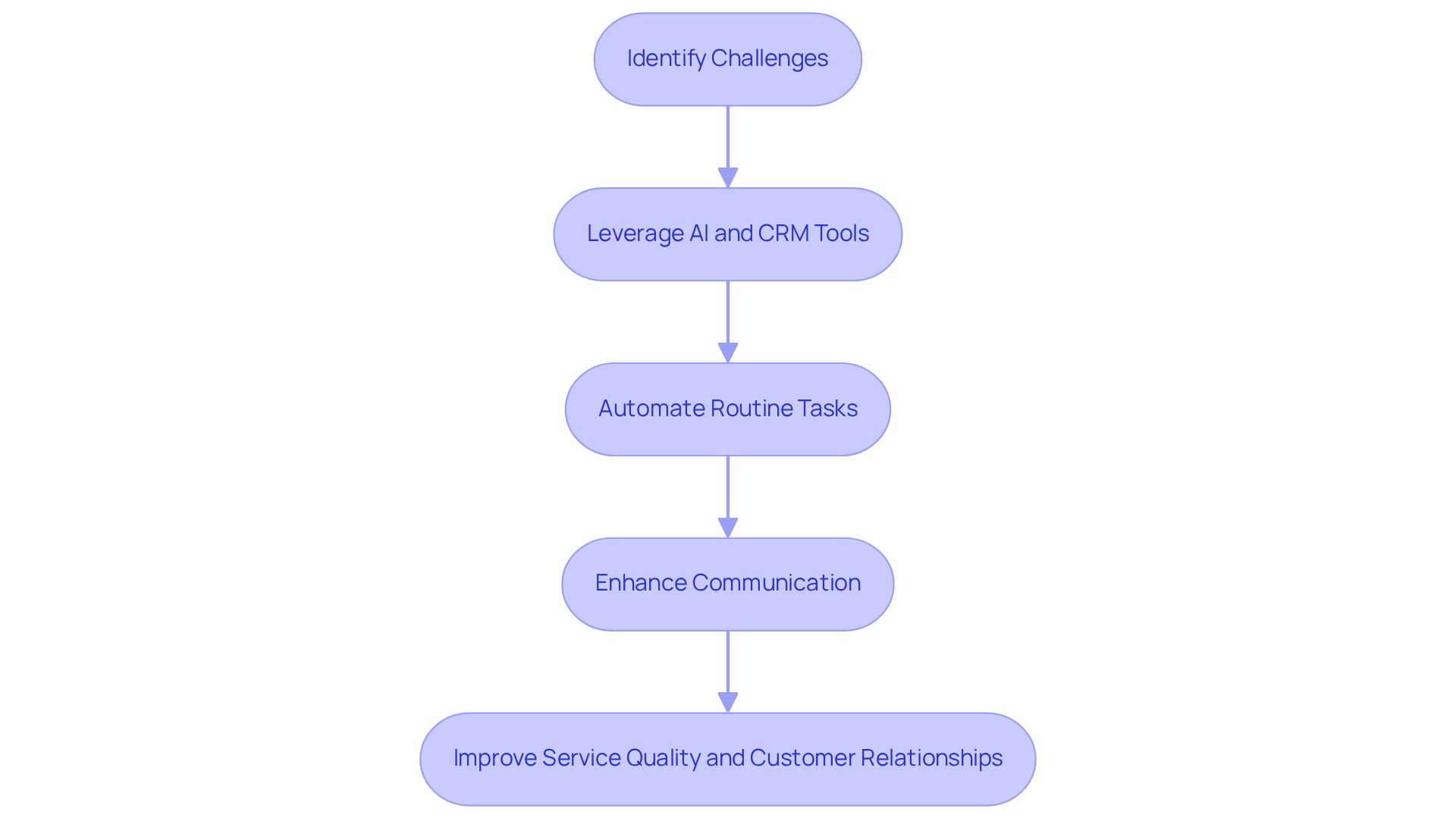 This flowchart shows how auto repair shops can improve their customer relationships by automating routine tasks. Each step leads to the next, helping visualize the journey from identifying challenges to enhancing service quality.