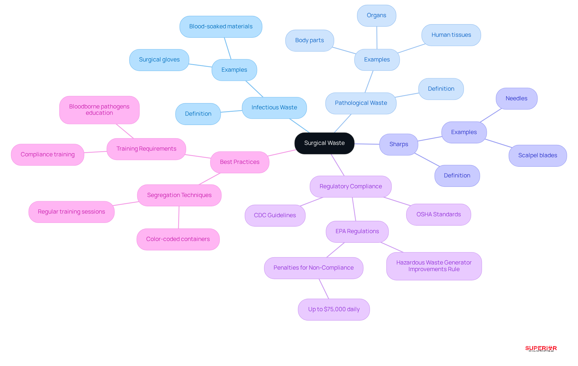 This mindmap starts with the main topic of surgical waste at the center. Each branch represents a different type of waste, and the sub-branches give more details about what each type includes. It's a visual way to see how these categories relate to the overall topic and the importance of proper disposal practices. This mindmap starts with the main topic of surgical waste at the center. Each branch represents a different type of waste, and the sub-branches give more details about what each type includes. It's a visual way to see how these categories relate to the overall topic and the importance of proper disposal practices.