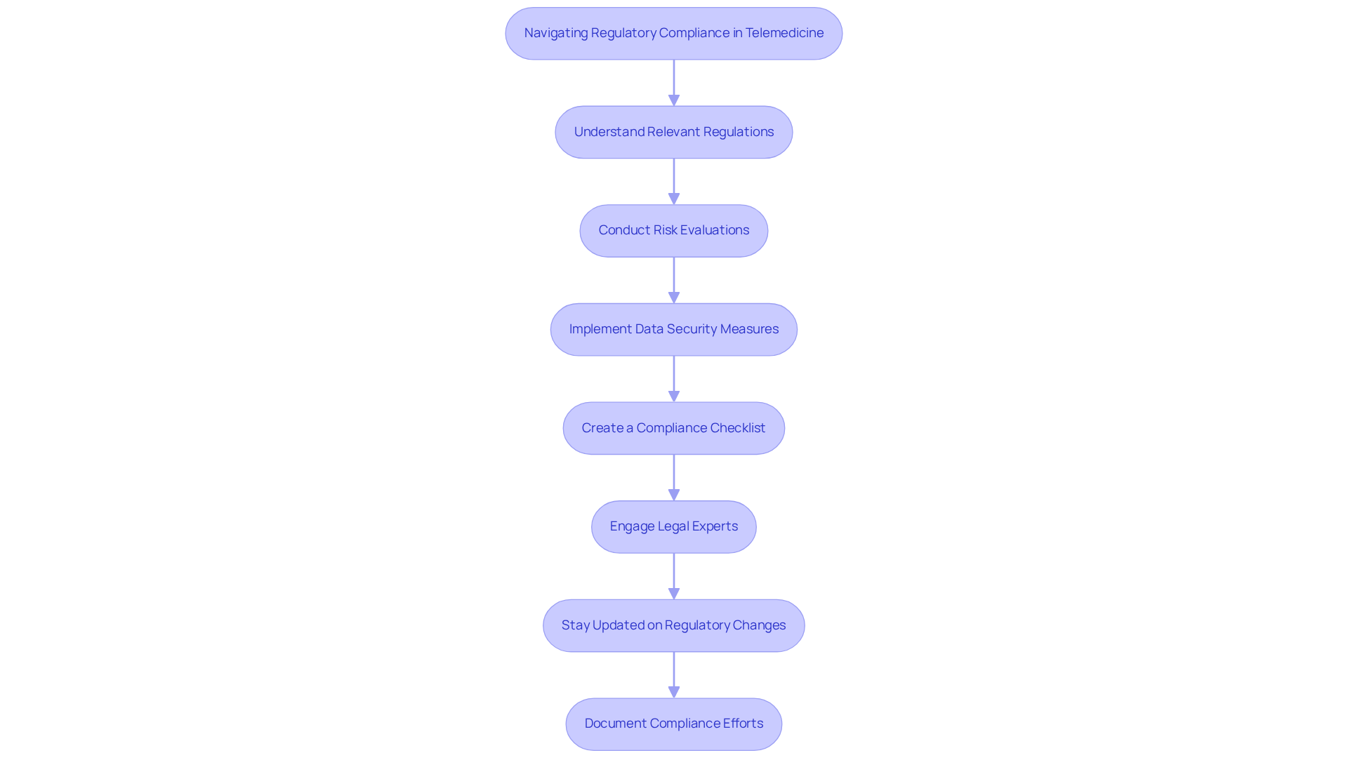Each box represents a crucial step in the compliance process. Follow the arrows to see how each step builds on the previous one, guiding you through the necessary actions to ensure your telemedicine application meets legal standards. Each box represents a crucial step in the compliance process. Follow the arrows to see how each step builds on the previous one, guiding you through the necessary actions to ensure your telemedicine application meets legal standards.