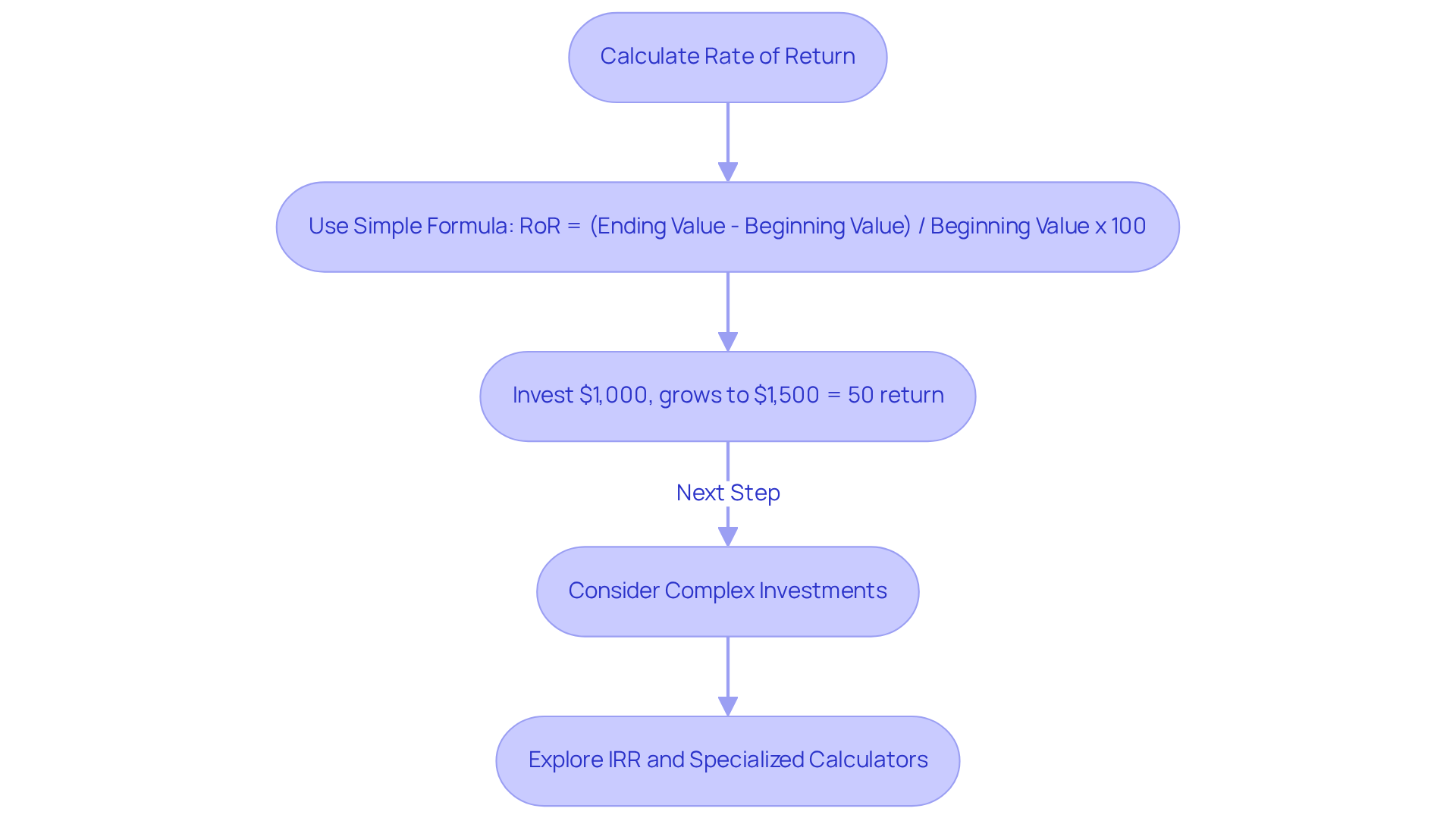 4 Key Insights on Rate of Return Definition for Young Families - Bright ...