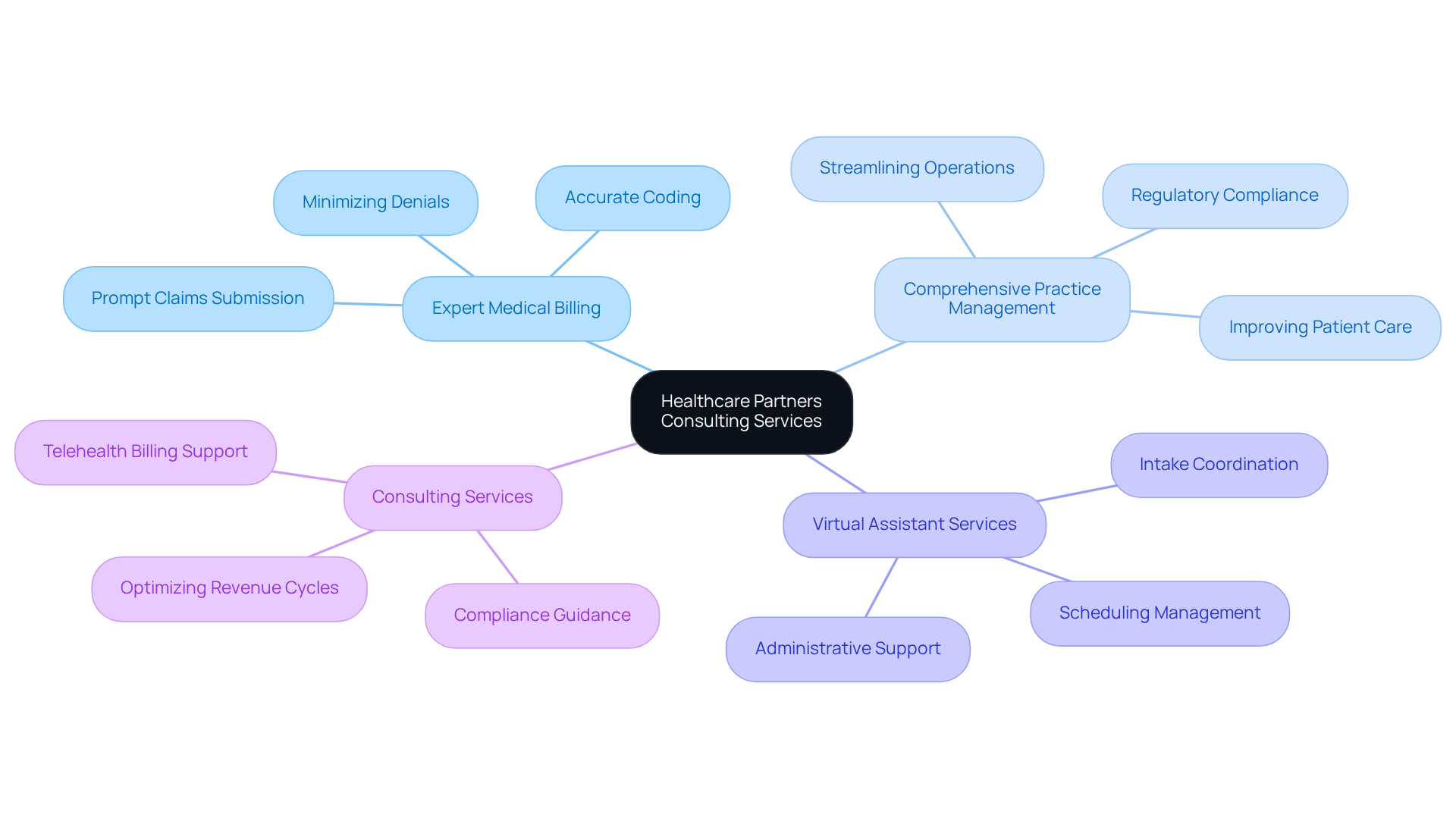 This mindmap illustrates the various services offered by Healthcare Partners Consulting. Each branch represents a different service area, and the sub-branches highlight the specific benefits or features of those services. Follow the branches to see how HPC supports clinics in managing billing and compliance effectively.