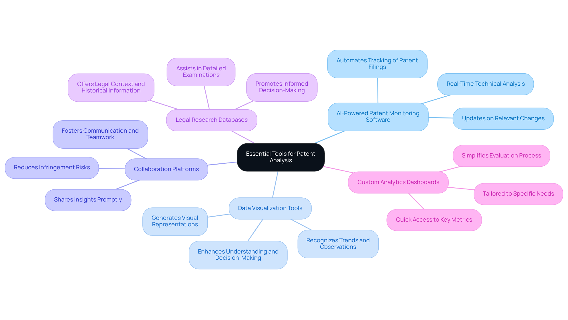 The central node represents the main theme of patent analysis tools, while each branch shows a specific tool and its benefits. Follow the branches to understand how each tool contributes to effective patent management.