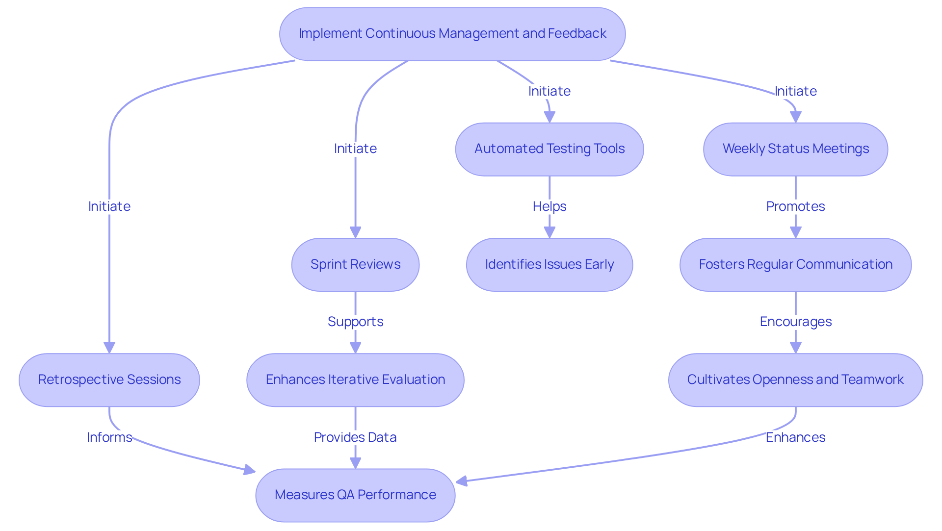 This flowchart outlines the steps to enhance QA practices. Each box represents a key activity that contributes to continuous improvement, showing how they connect and support each other.