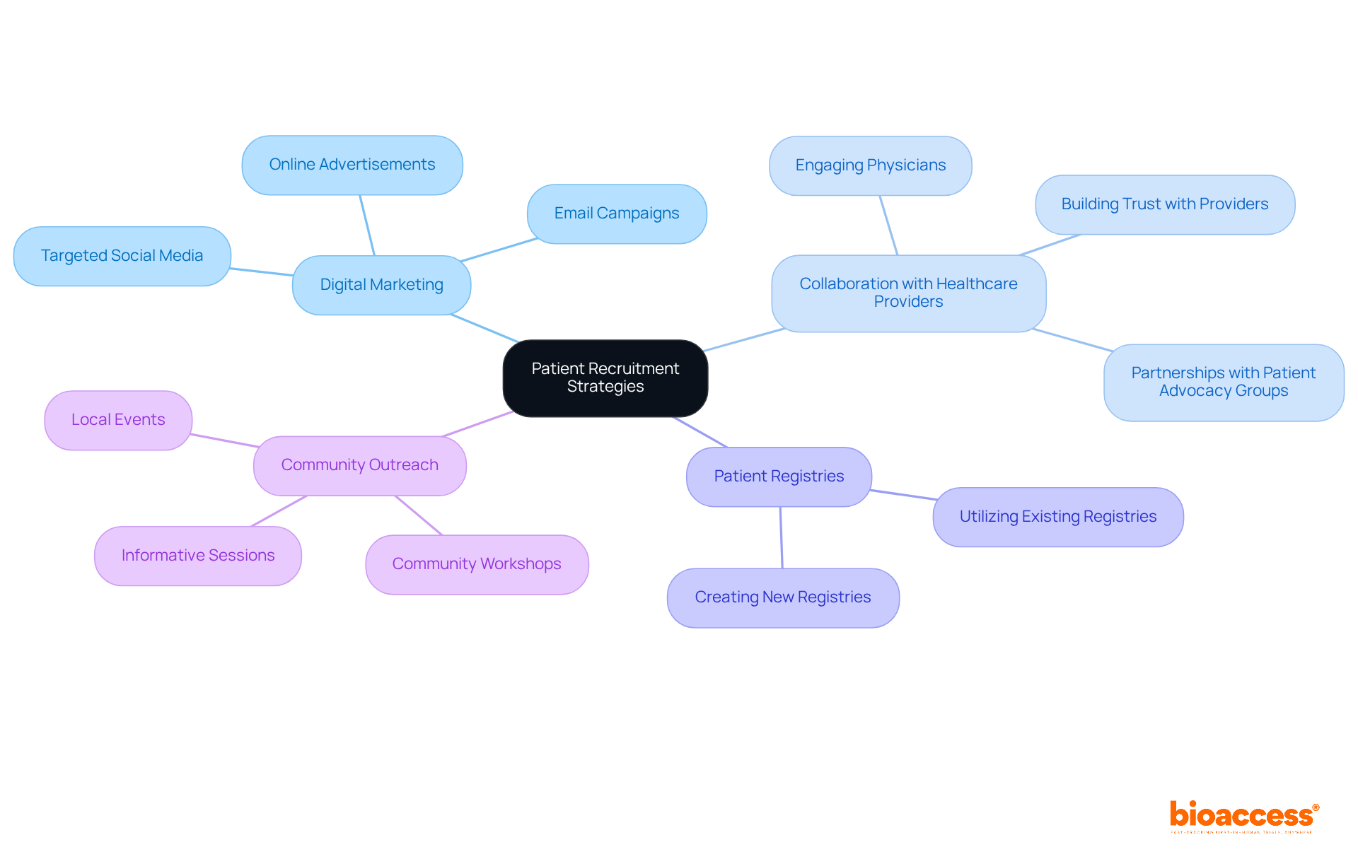 The center represents the main goal of enhancing patient recruitment. Each branch shows a different strategy, with further details on the actions to take. Follow the branches to understand how various elements work together to achieve better recruitment outcomes. The center represents the main goal of enhancing patient recruitment. Each branch shows a different strategy, with further details on the actions to take. Follow the branches to understand how various elements work together to achieve better recruitment outcomes.