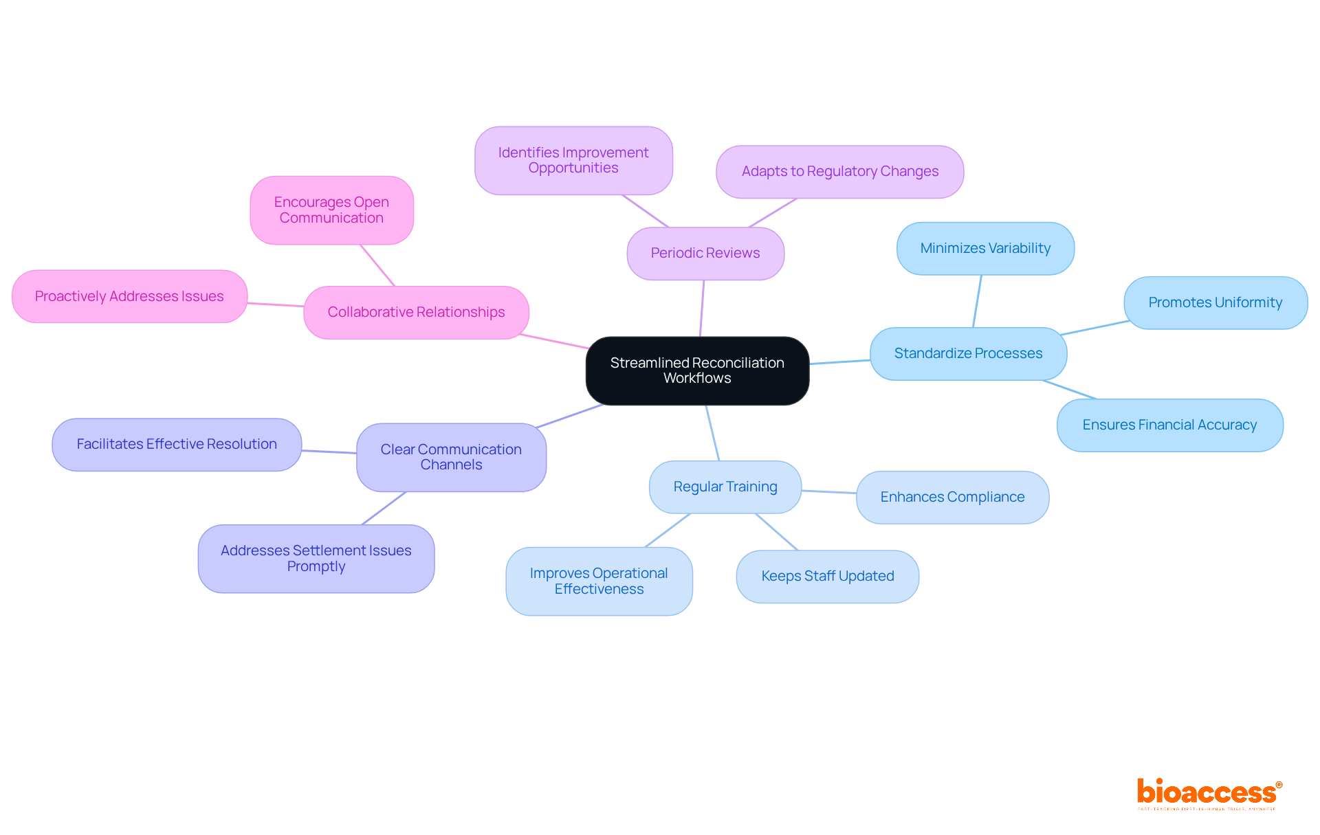 The central node represents the main goal of improving workflows, while each branch shows a specific strategy. Follow the branches to see the details and benefits of each approach.