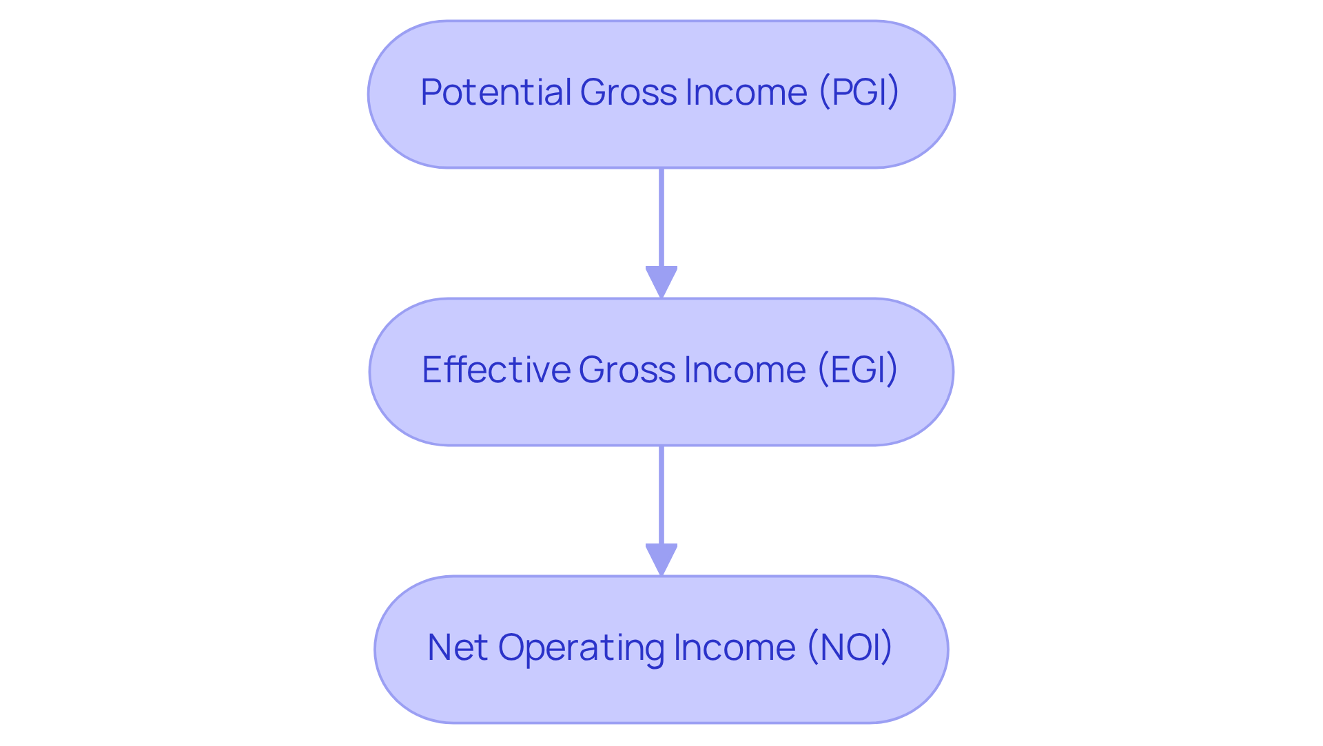 This flowchart shows how each financial metric is connected. Start with PGI, which is the maximum income. Then, see how EGI accounts for losses, and finally, how NOI reflects actual profitability after expenses. Follow the arrows to understand the flow of calculations.