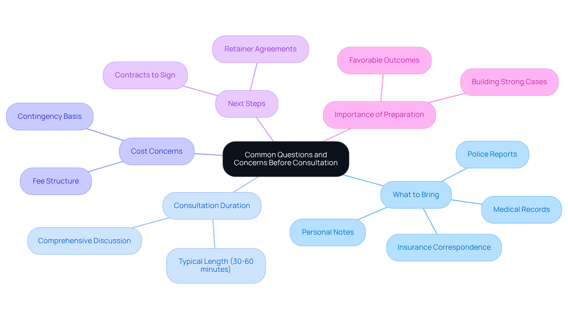This mindmap helps you navigate the key questions and concerns you might have before meeting with a lawyer. Each branch represents a different area of focus, and the sub-nodes provide specific details to consider. Use this as a guide to prepare for your consultation and feel more confident! This mindmap helps you navigate the key questions and concerns you might have before meeting with a lawyer. Each branch represents a different area of focus, and the sub-nodes provide specific details to consider. Use this as a guide to prepare for your consultation and feel more confident!