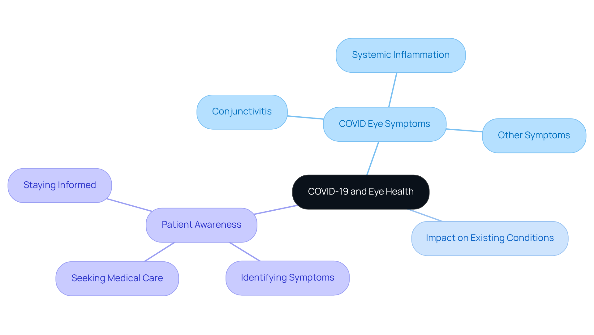 Start at the center with the main topic and follow the branches to see how COVID-19 relates to various eye health issues and what symptoms to be aware of.