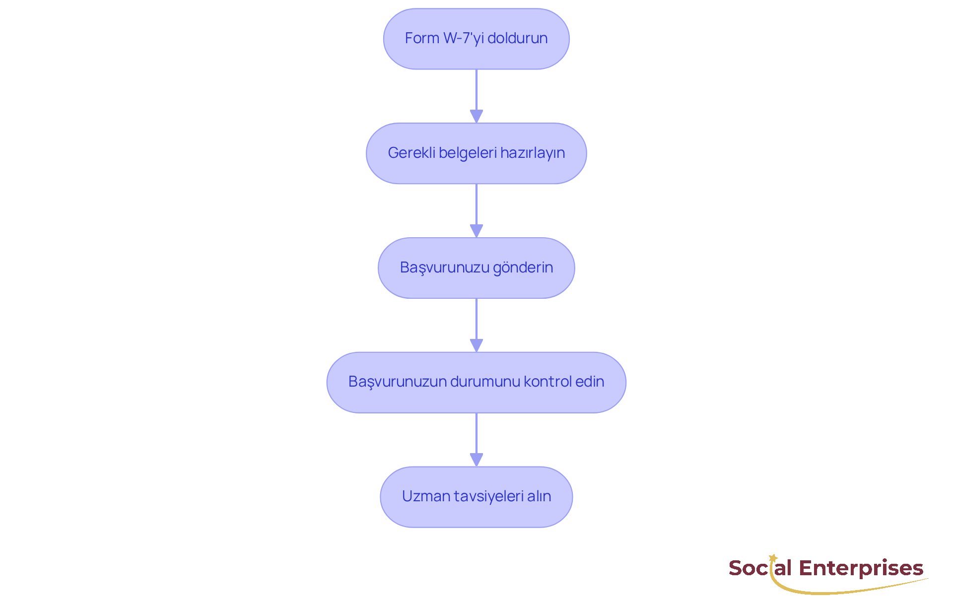 Her kutu, başvuru sürecindeki bir adımı temsil eder. Oklar, bir adımın diğerine nasıl geçtiğini gösterir — bu sayede sürecin hangi sırayla ilerlemesi gerektiğini kolayca anlayabilirsiniz. Her kutu, başvuru sürecindeki bir adımı temsil eder. Oklar, bir adımın diğerine nasıl geçtiğini gösterir — bu sayede sürecin hangi sırayla ilerlemesi gerektiğini kolayca anlayabilirsiniz.