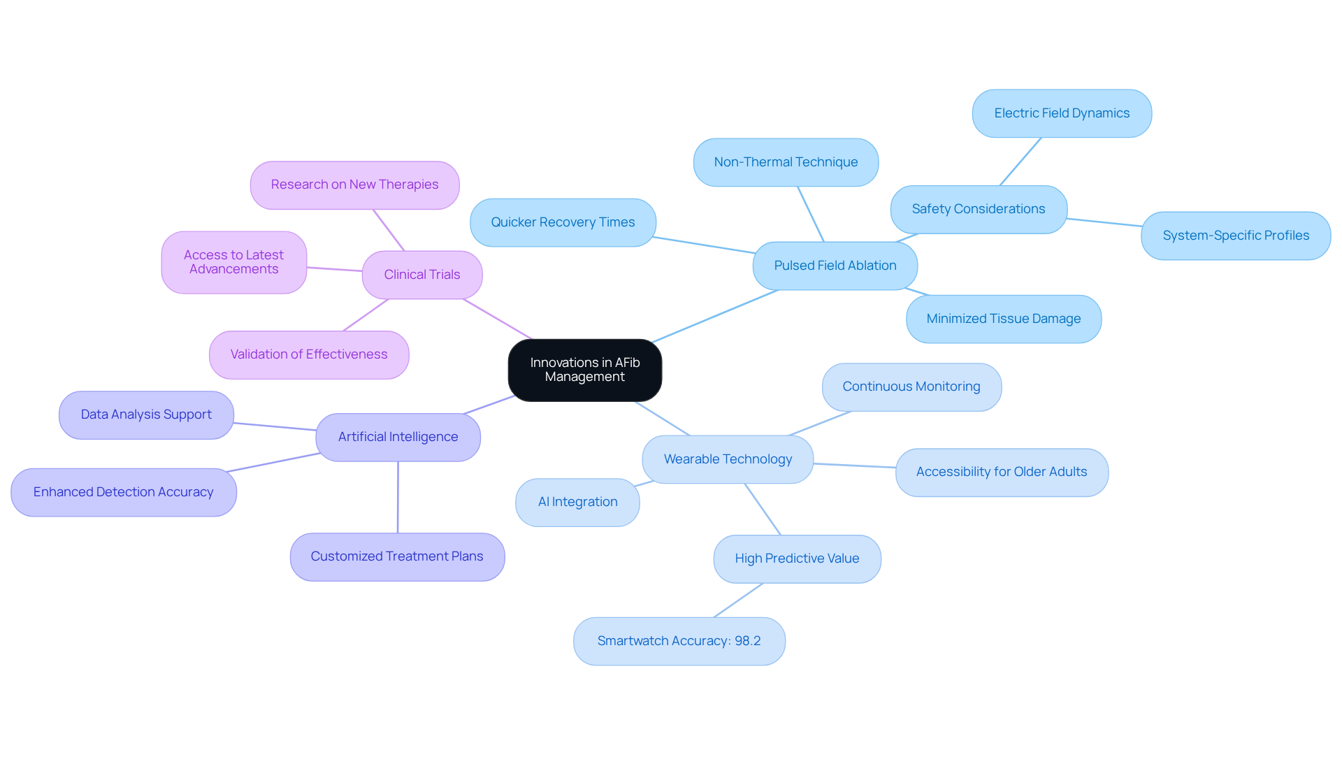 The center represents the overall theme of AFib management innovations, with branches showing different strategies. Each branch contains details about the specific innovation, making it easy to understand how they contribute to better care.