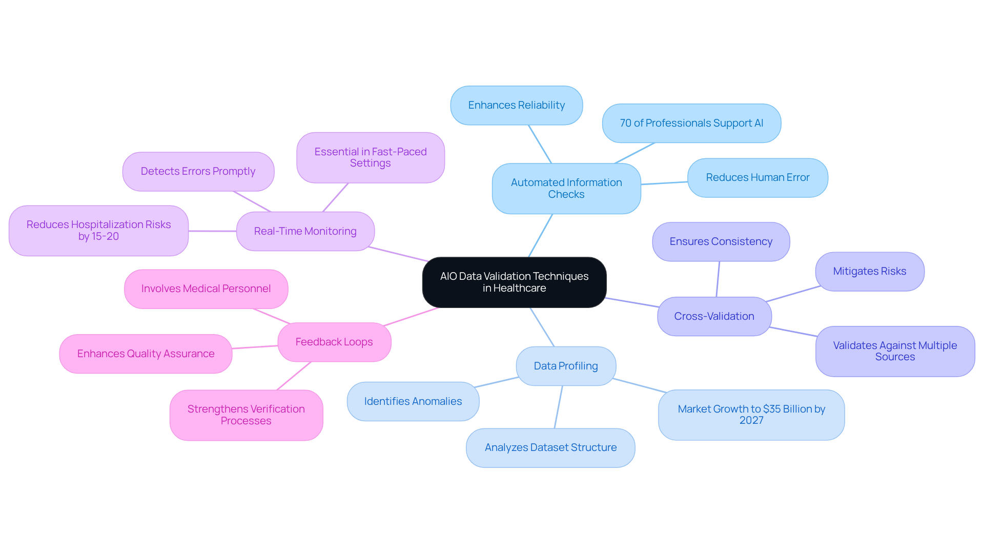 The central node represents the main topic, while each branch shows a different technique. Follow the branches to learn about each method and its significance in improving healthcare data accuracy.