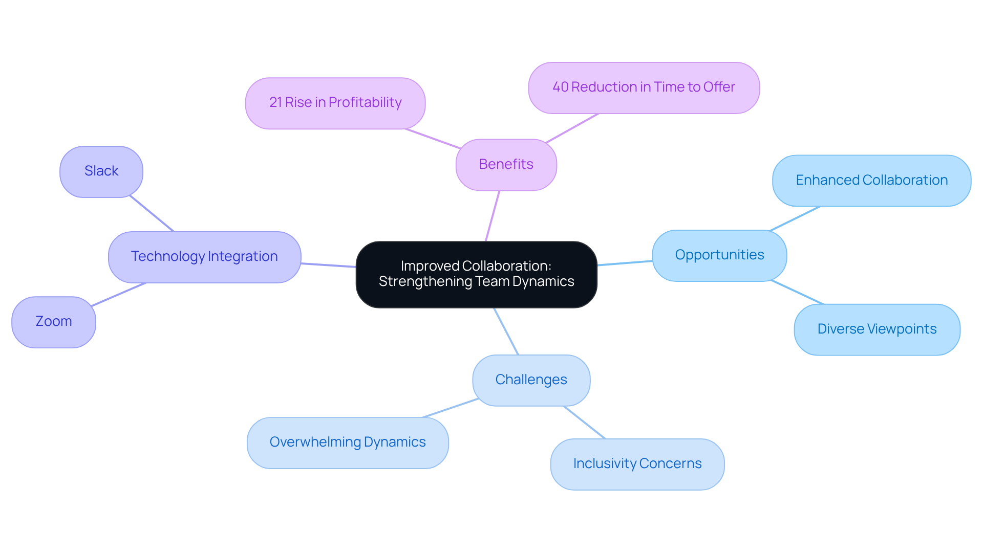 This mindmap visually represents how hybrid hiring impacts collaboration, outlining the opportunities, challenges, and benefits associated with team dynamics in recruitment. Each branch connects back to the central theme, helping you see how everything fits together.