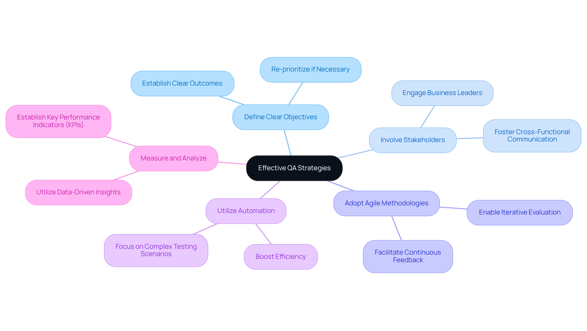 This mindmap starts with the main idea of aligning QA strategies with business goals at the center. Each branch represents a best practice, and the sub-branches provide additional details or actions related to that practice. Follow the branches to explore how each practice contributes to achieving business objectives. This mindmap starts with the main idea of aligning QA strategies with business goals at the center. Each branch represents a best practice, and the sub-branches provide additional details or actions related to that practice. Follow the branches to explore how each practice contributes to achieving business objectives.