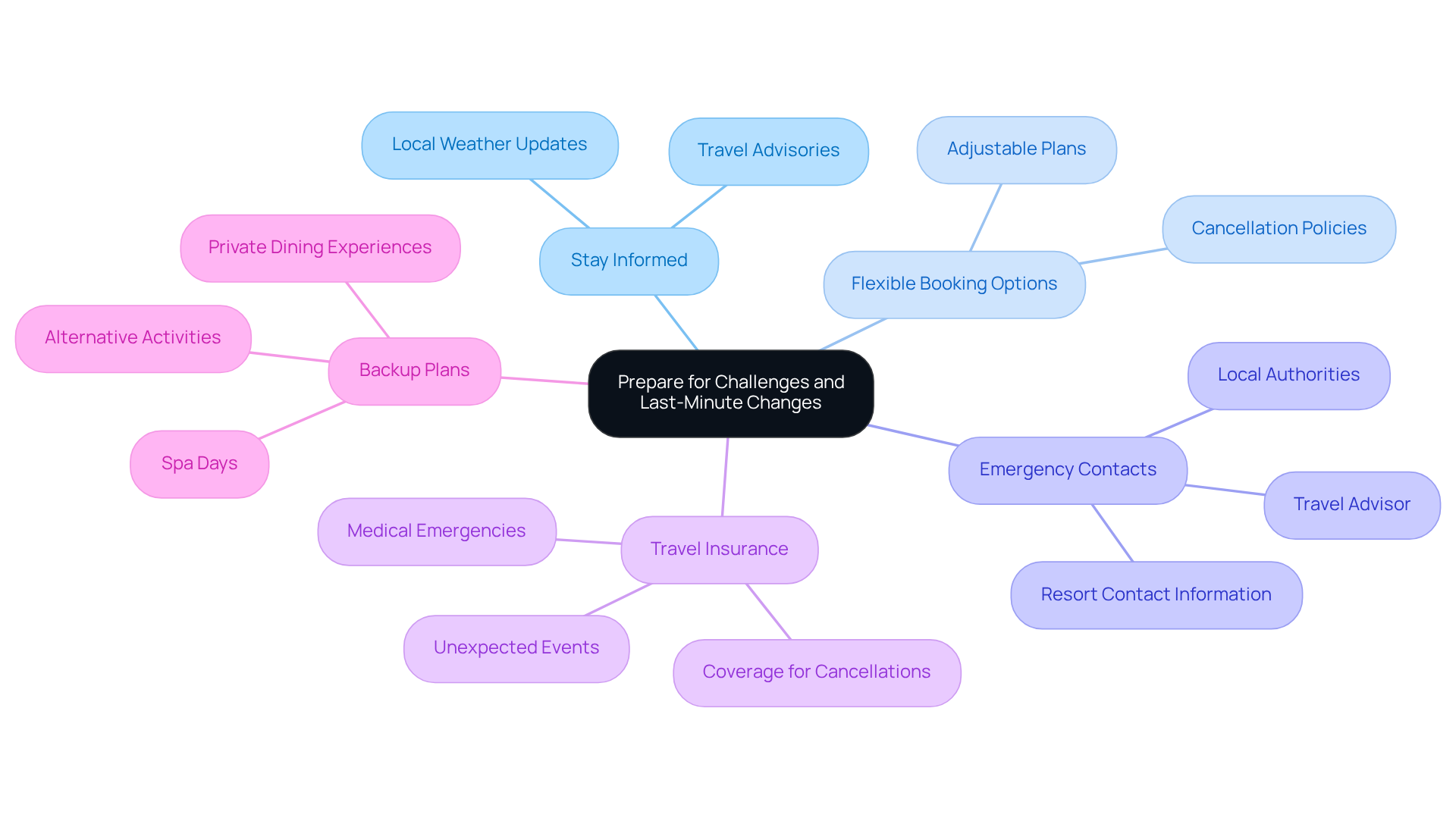 Start at the center with the main theme of preparation, then follow the branches to explore each strategy. Each branch represents a different approach to handling challenges, making it easy to see how to stay prepared.
