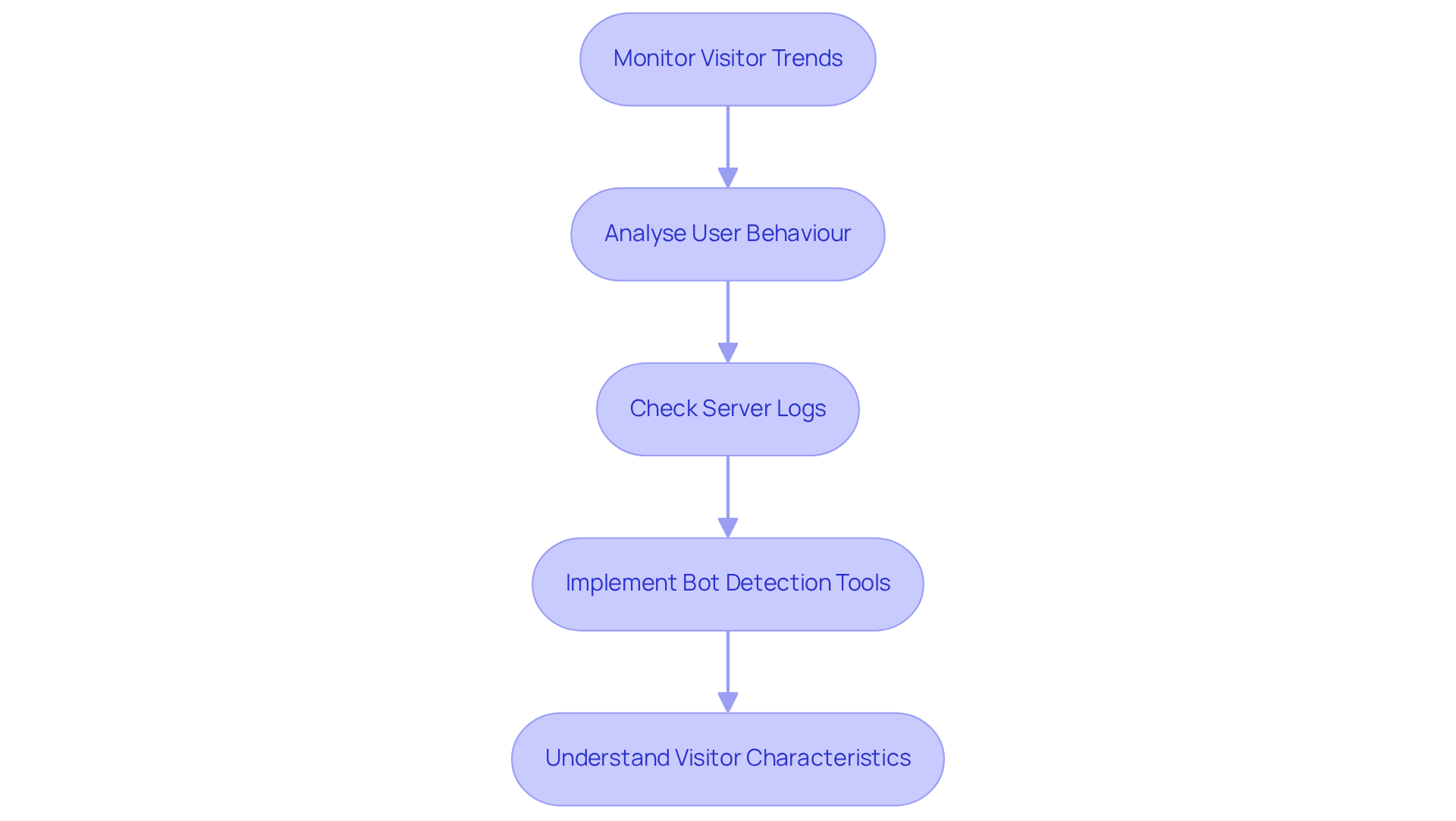 Each box represents a step in the process of identifying bot traffic. Follow the arrows to see how each action leads to the next in your detection strategy.