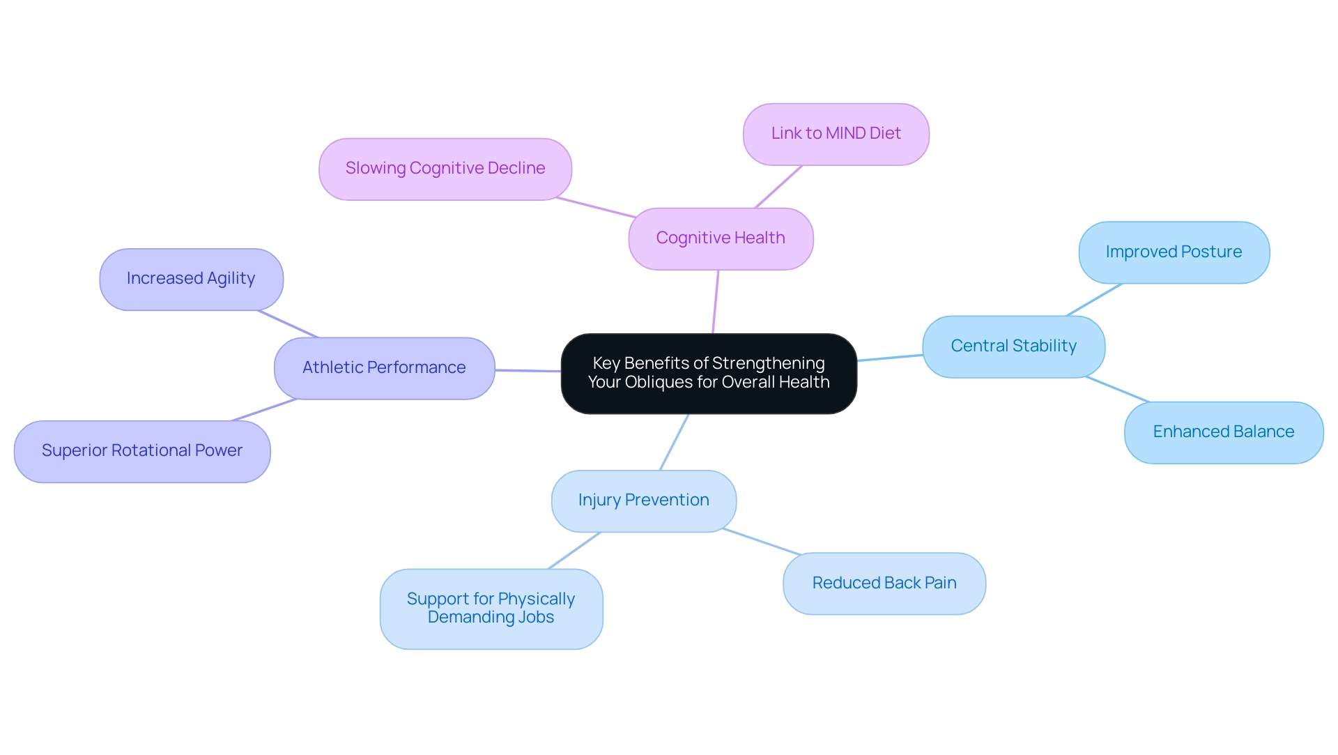 Each branch represents a specific benefit of training obliques, with sub-branches detailing examples or research related to that benefit.