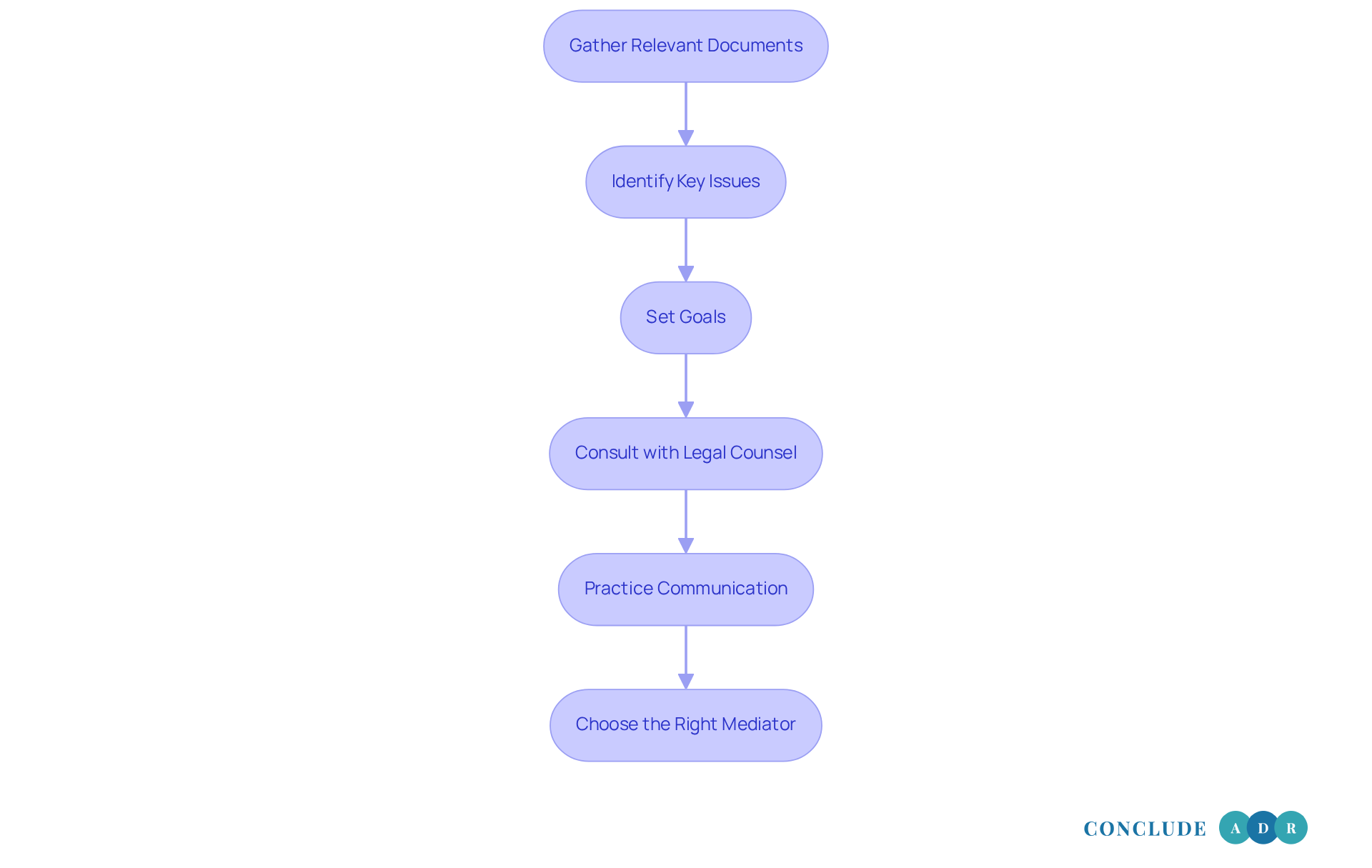 Each box represents a crucial step in preparing for mediation. Follow the arrows to see how each step builds on the previous one, guiding you toward a successful mediation experience.