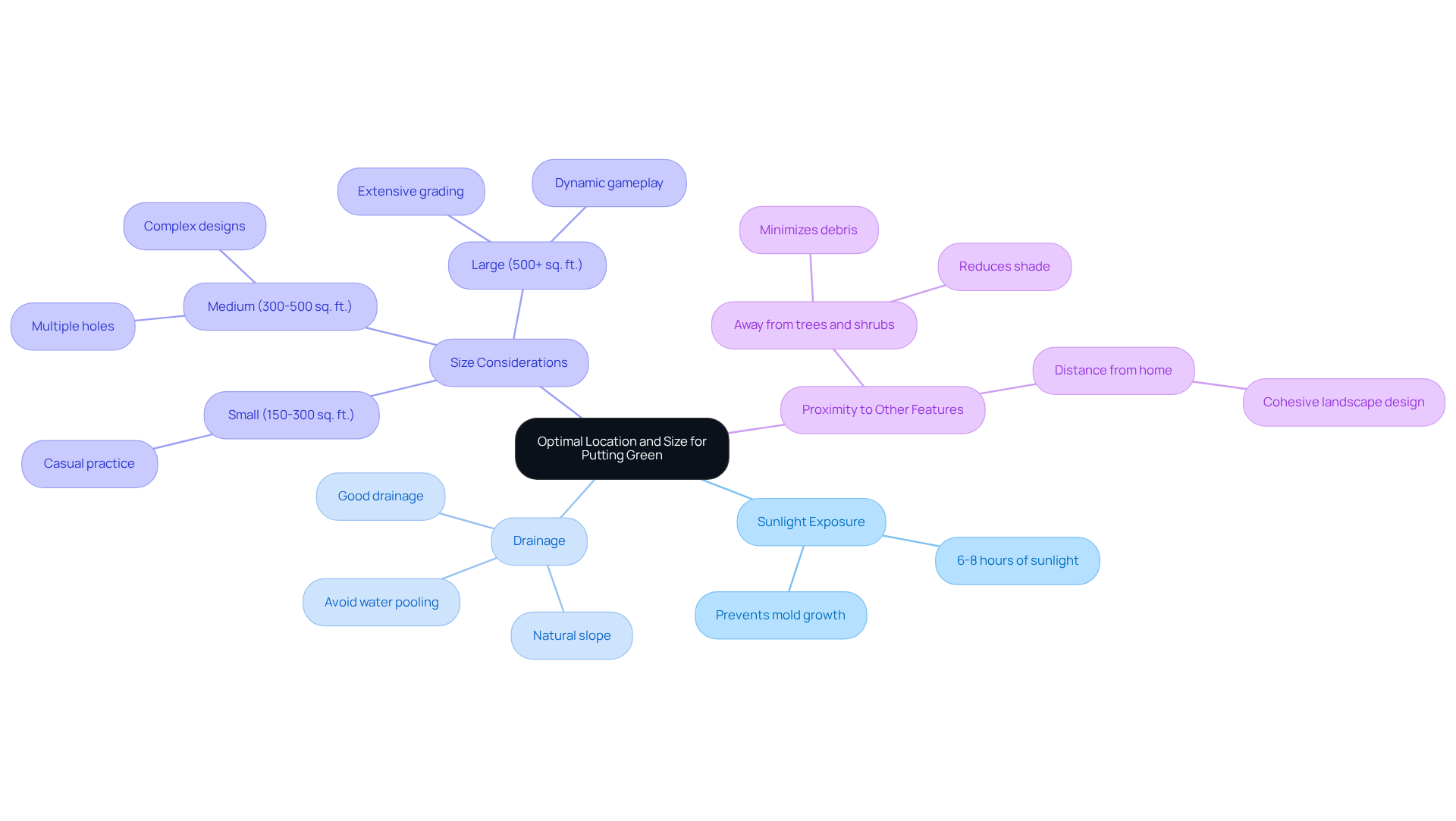 This mindmap helps you explore the important factors to consider when choosing the location and size of your putting green. Each branch represents a key area, and the sub-branches provide specific details to guide your decision-making.