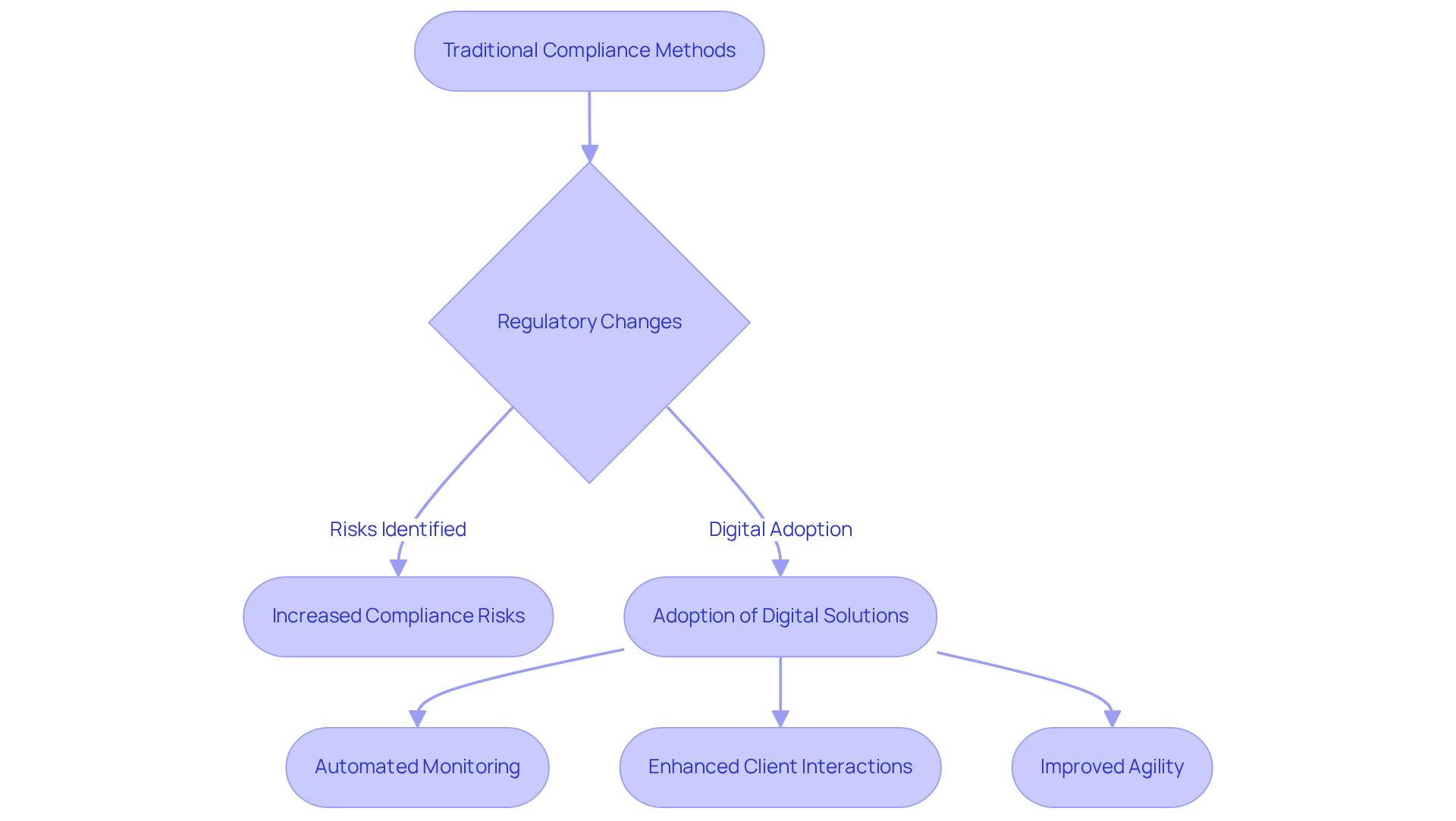 This flowchart illustrates the journey hedge fund managers take in adapting their compliance strategies. Follow the arrows to see how traditional methods can lead to risks, while embracing digital solutions can enhance compliance and client engagement.