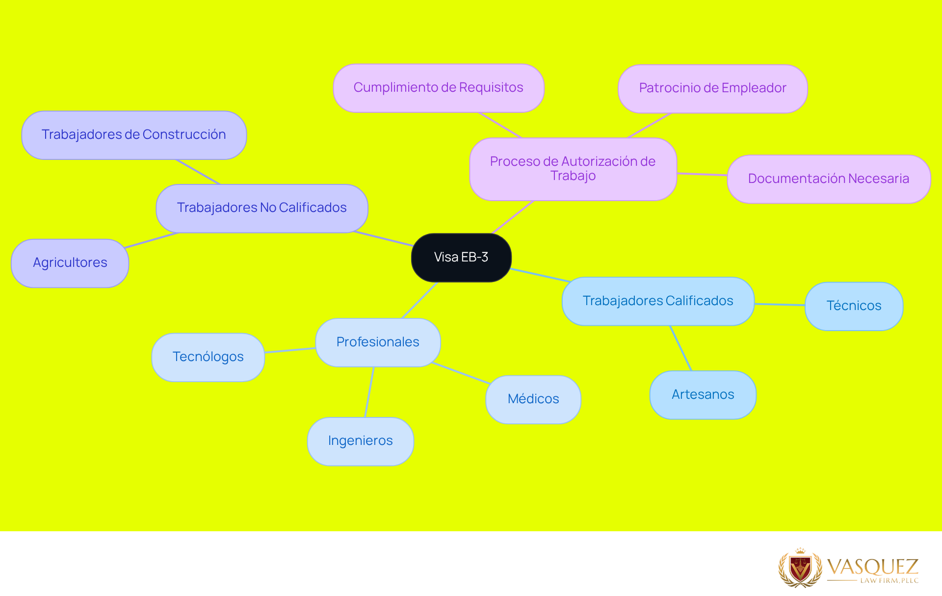 El nodo central representa la visa EB-3, y las ramas muestran quiénes pueden beneficiarse y cómo pueden obtenerla. Cada color representa una categoría de trabajadores, ayudando a visualizar la diversidad de beneficiarios.