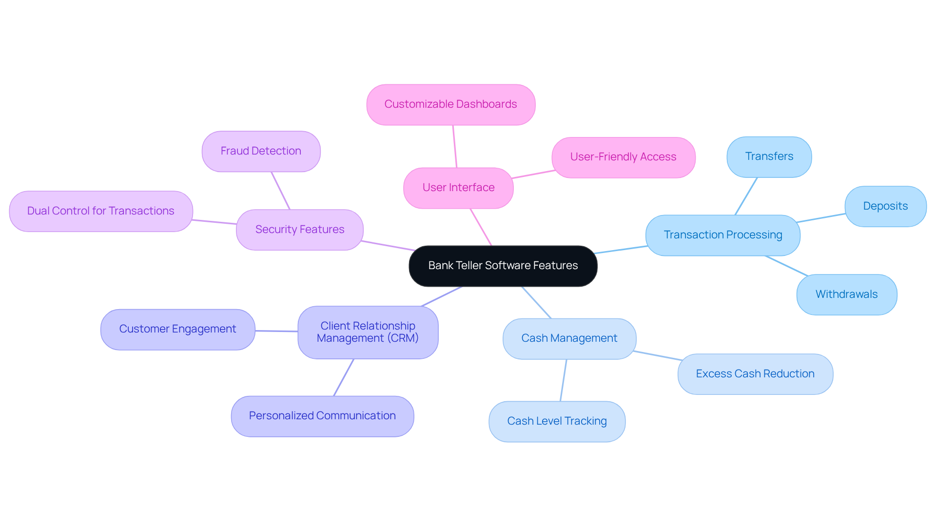 This mindmap shows the main features of bank teller software. Start at the center with the software's name, then explore each branch to see the important functionalities that help bank tellers perform their jobs effectively.