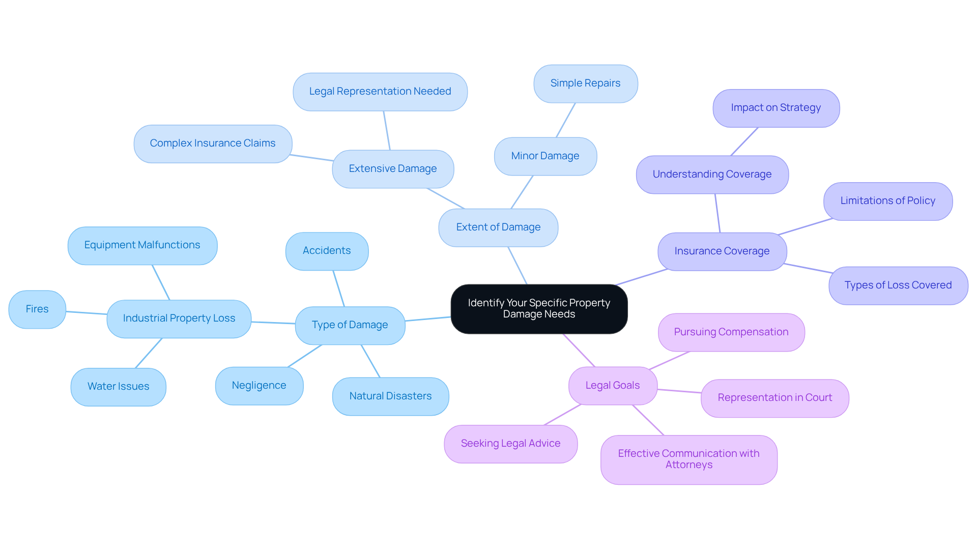 This mindmap starts with the central theme of identifying property damage needs. Each branch represents a key factor to consider, with further details branching out to provide clarity on what to assess before hiring legal help.