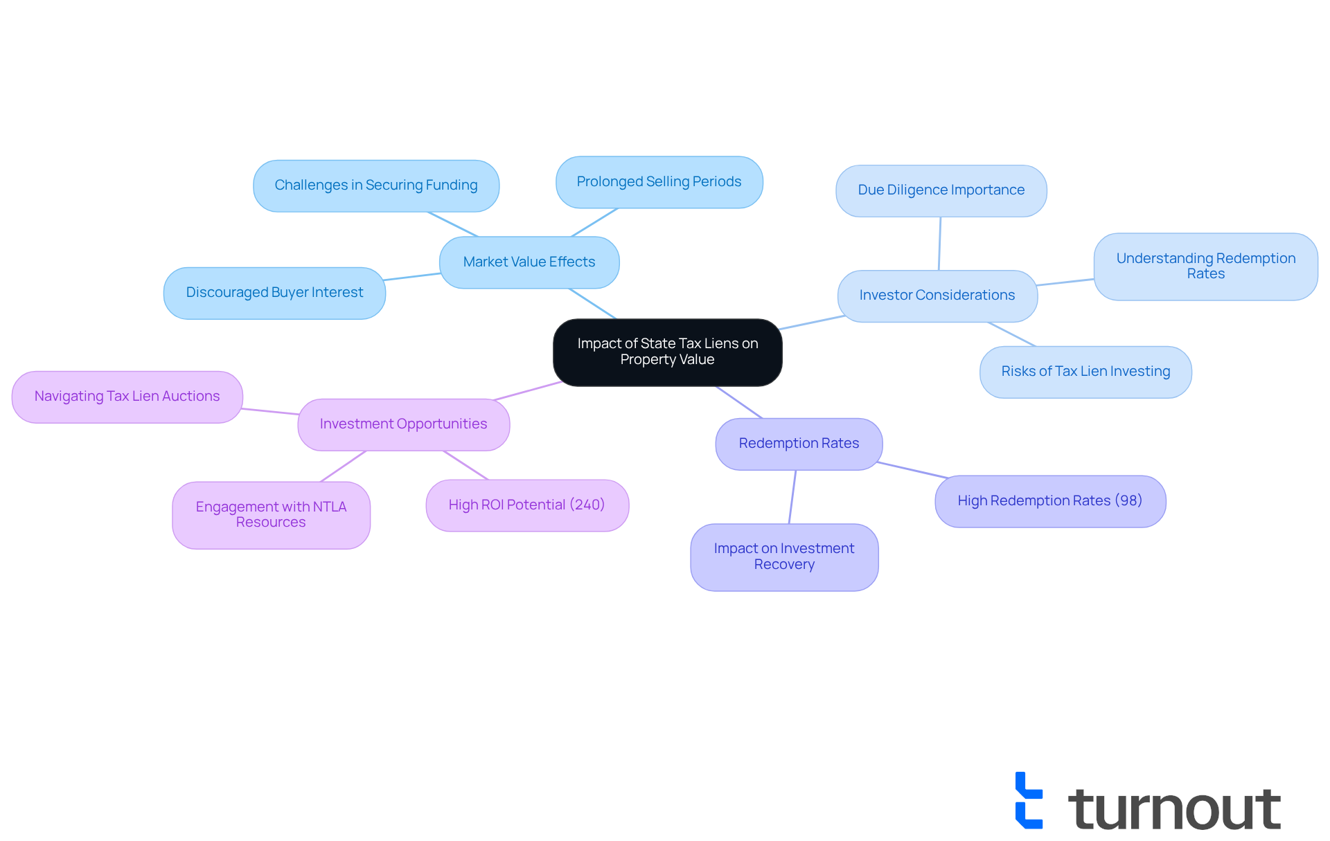 The center node represents the main topic, with branches showing different aspects of how state tax liens affect property values and investment strategies. Each branch and sub-branch provides insights into specific factors investors should consider. The center node represents the main topic, with branches showing different aspects of how state tax liens affect property values and investment strategies. Each branch and sub-branch provides insights into specific factors investors should consider.