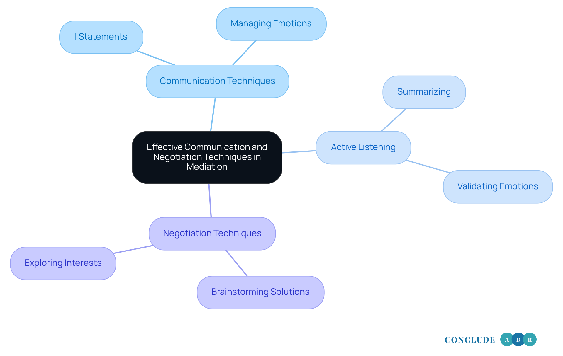 The central node represents the main theme of effective communication in mediation. Each branch shows a different technique or skill, with sub-branches providing specific actions or methods related to that technique.