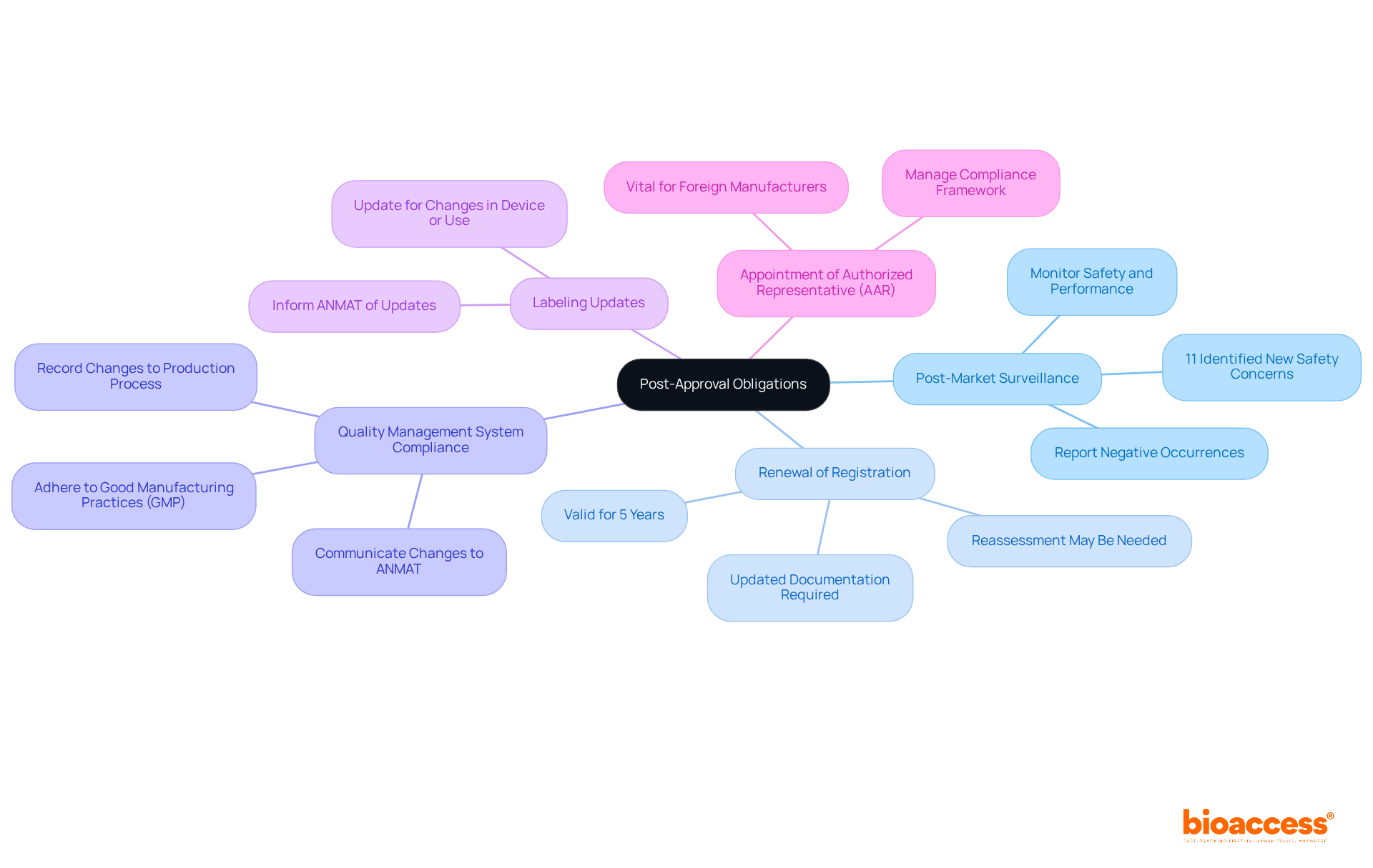 The central node represents the main topic, while each branch shows a specific obligation that manufacturers must follow. The sub-branches provide additional details about what each obligation entails, helping you see the full picture of compliance requirements.